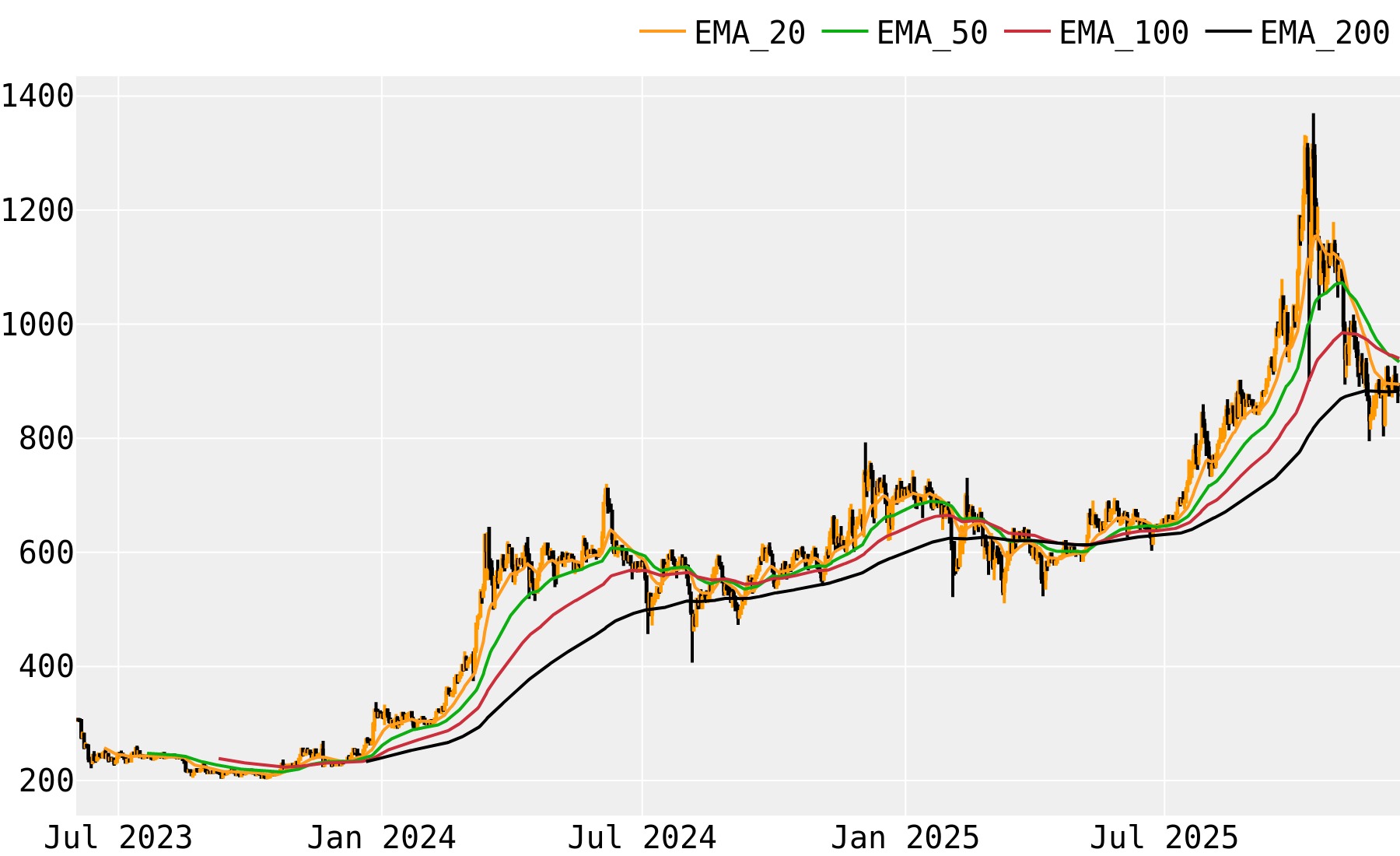 Binance Coin Exponentiell gleitende Durchschnitte