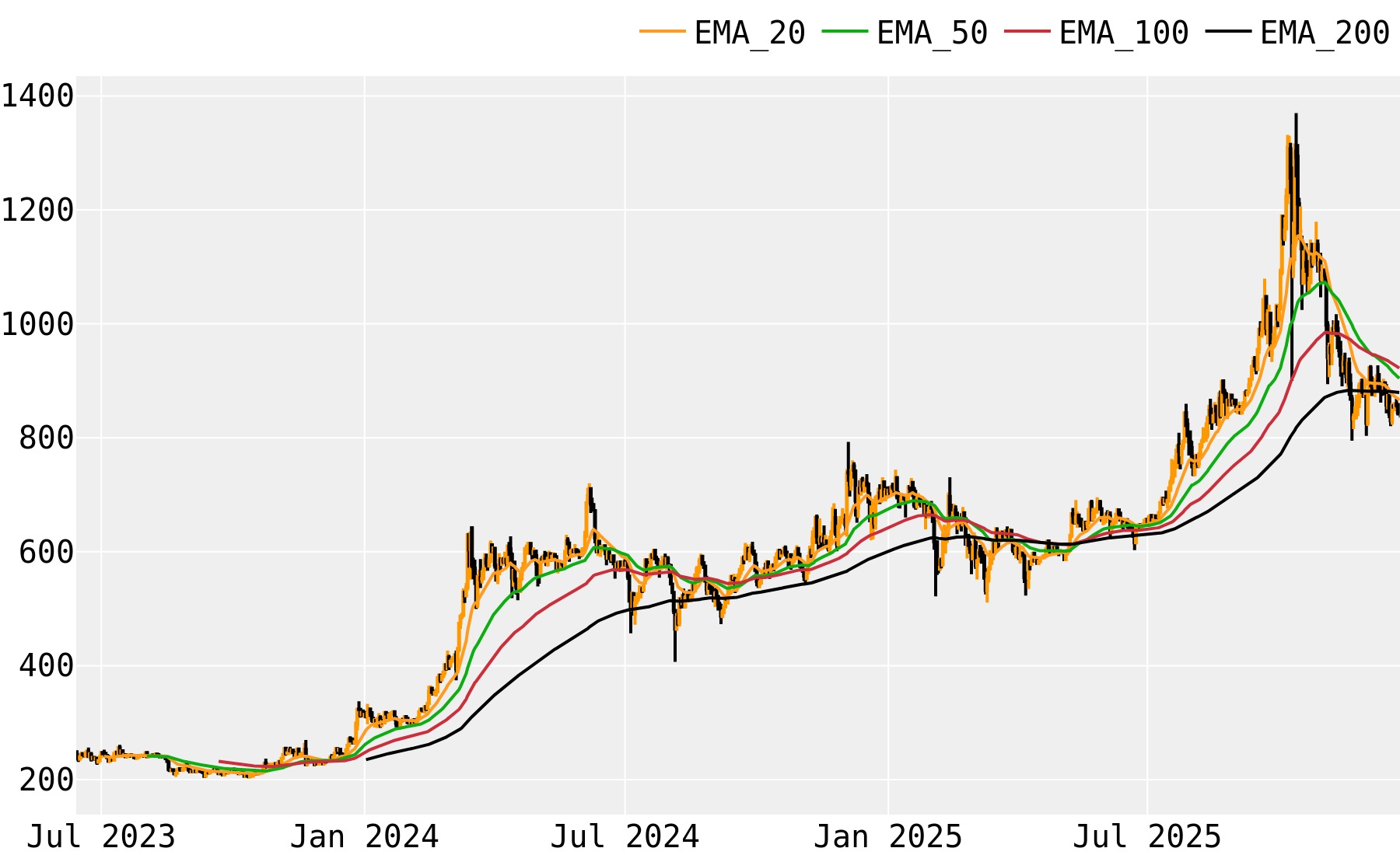 Medias móviles exponenciales de Binance Coin