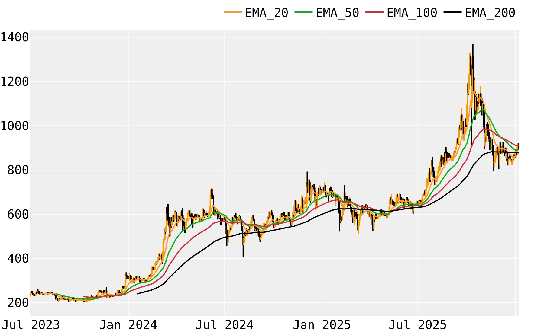 Medias móviles exponenciales de Binance Coin