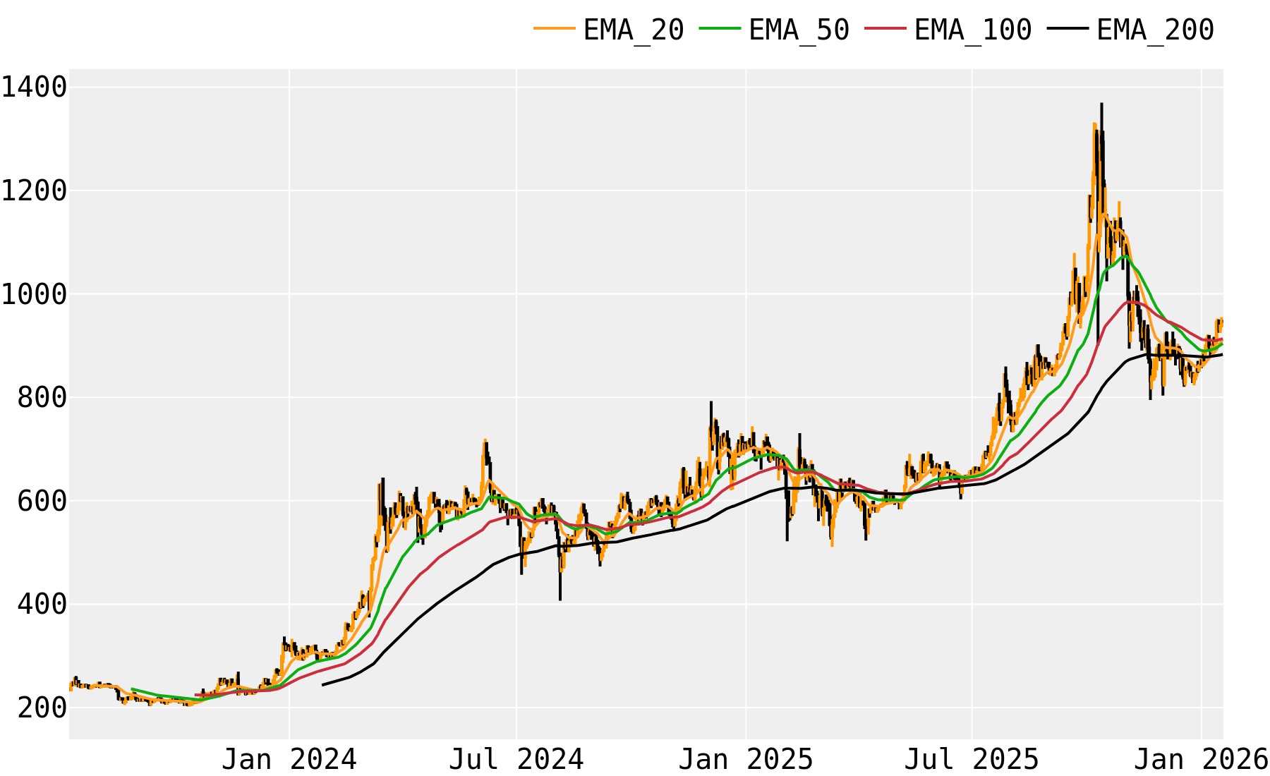 Medias móviles exponenciales de Binance Coin