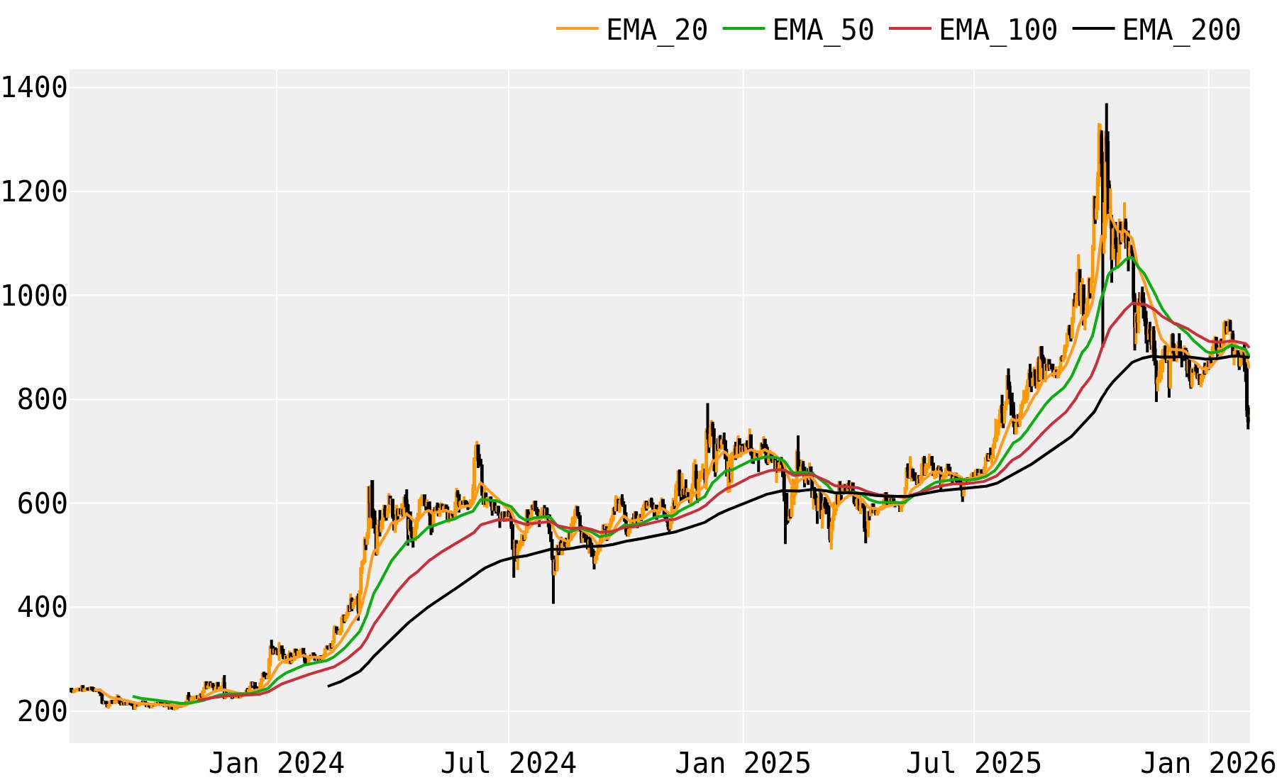 Binance Coin Üstel Hareketli Ortalamaları