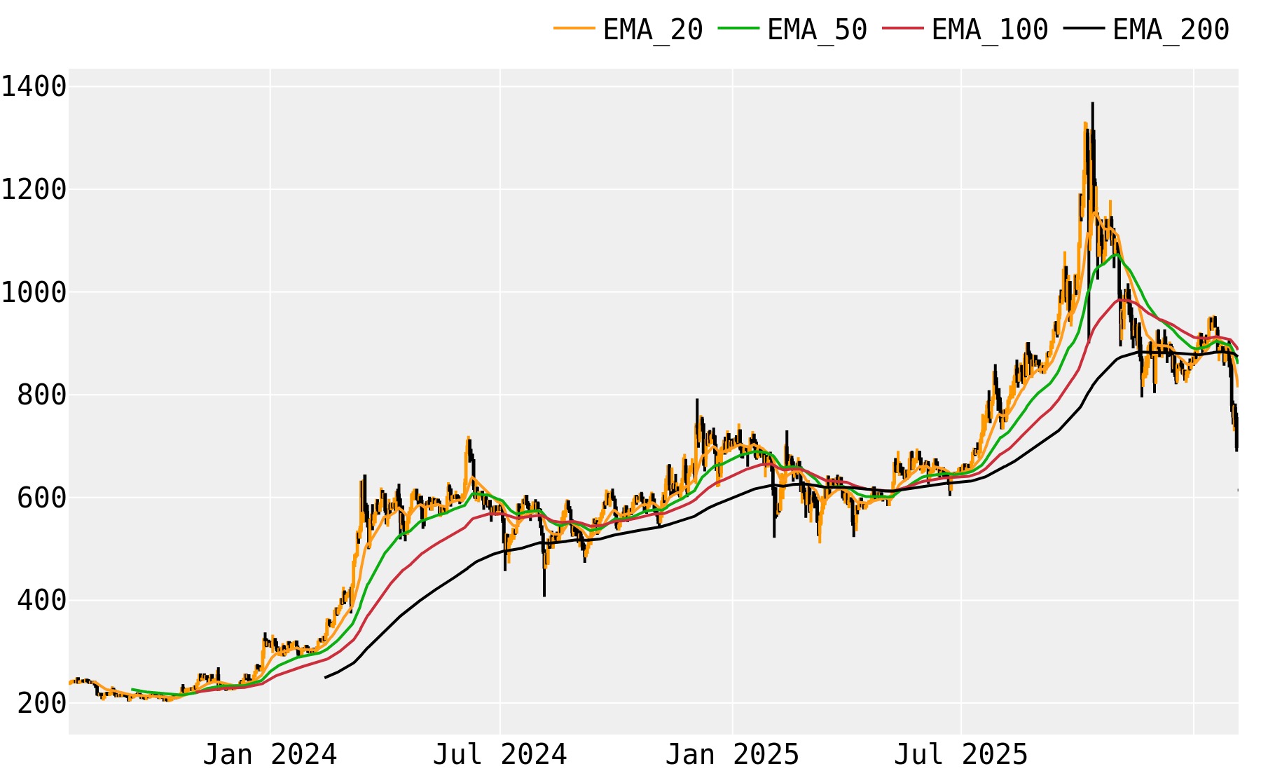 Binance Coin Üstel Hareketli Ortalamaları