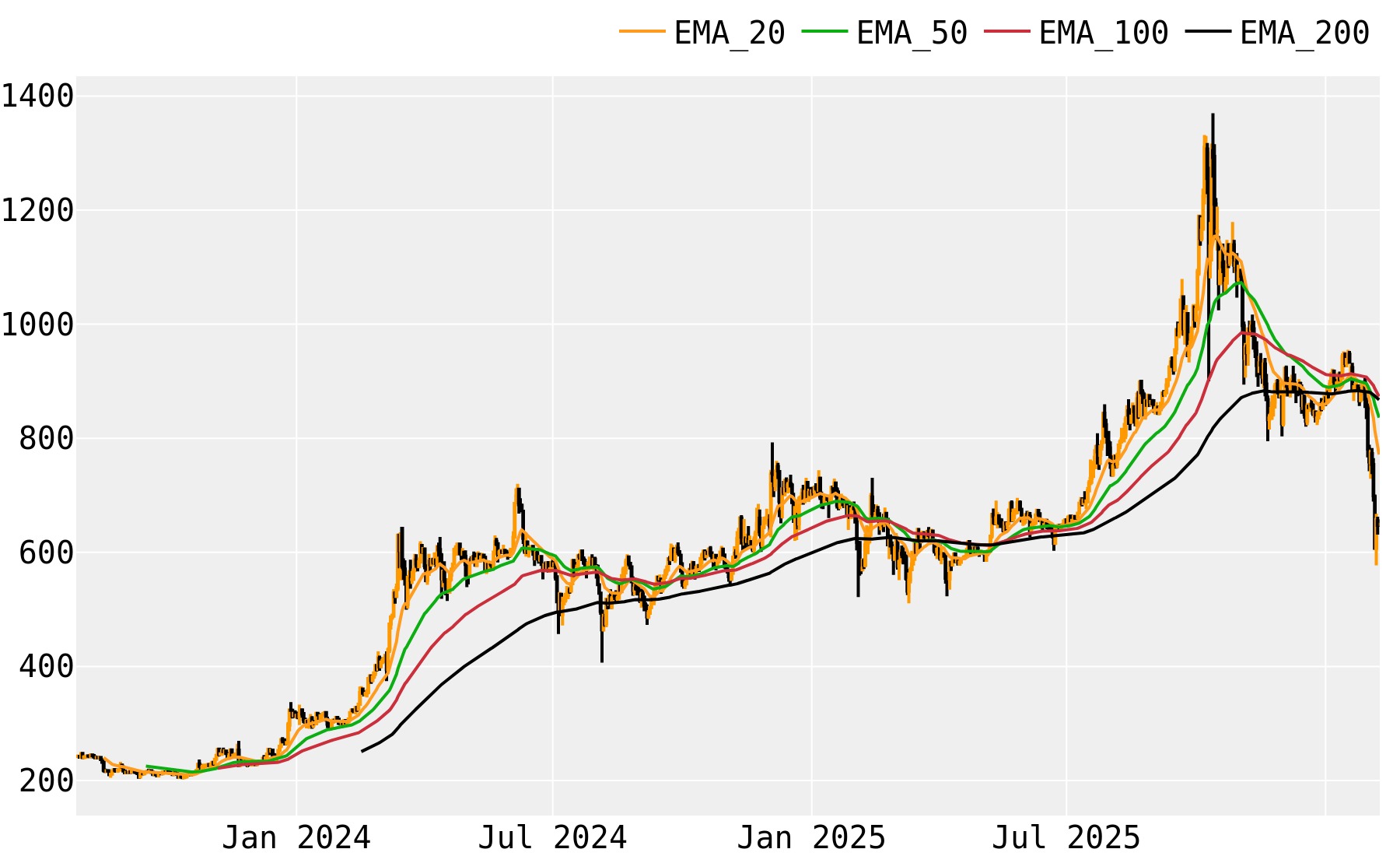 Binance Coin Üstel Hareketli Ortalamaları