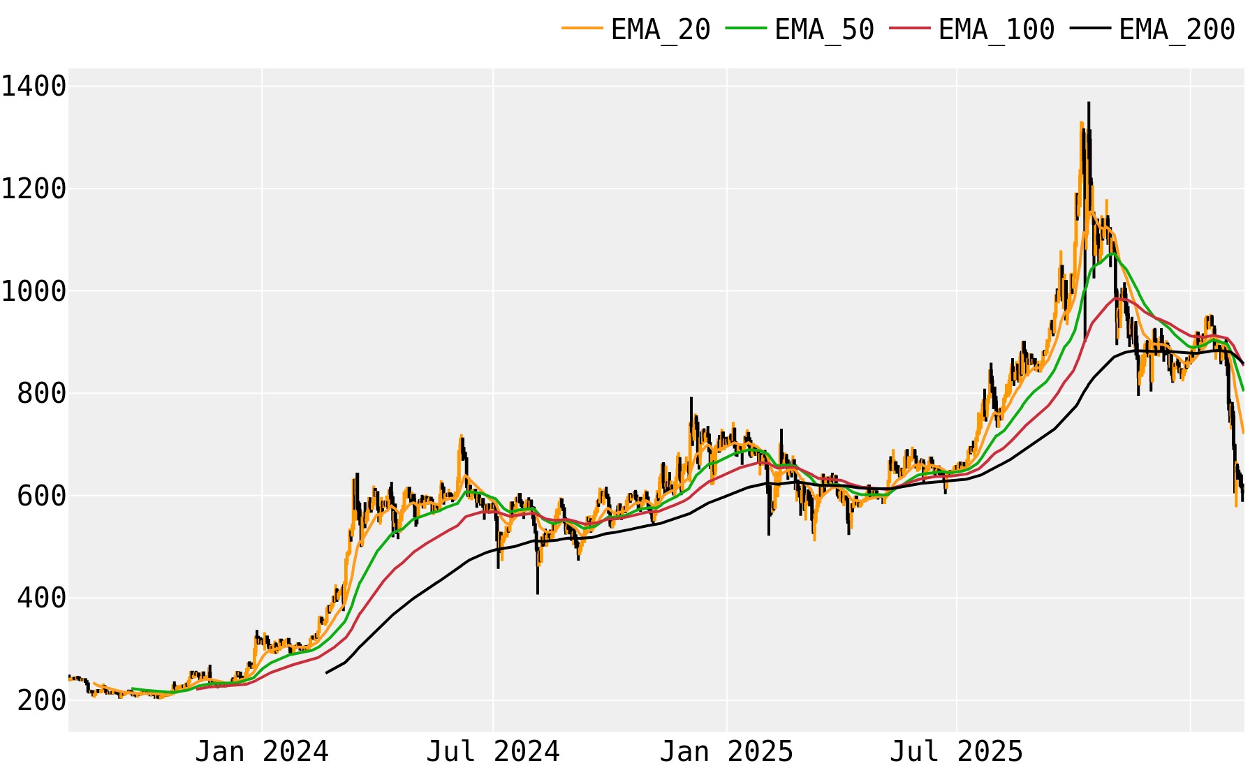 Бинанс Коин BNB Экспоненциальные скользящие средние