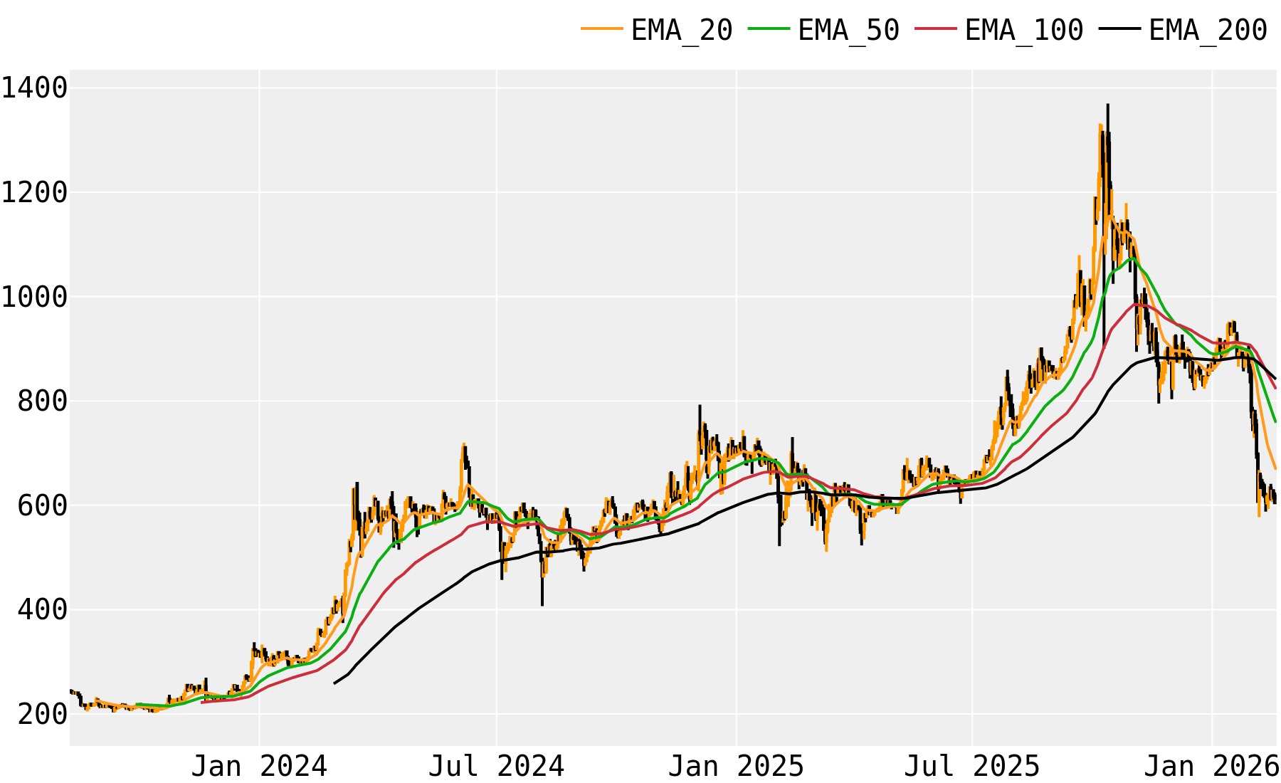 Binance Coin Üstel Hareketli Ortalamaları