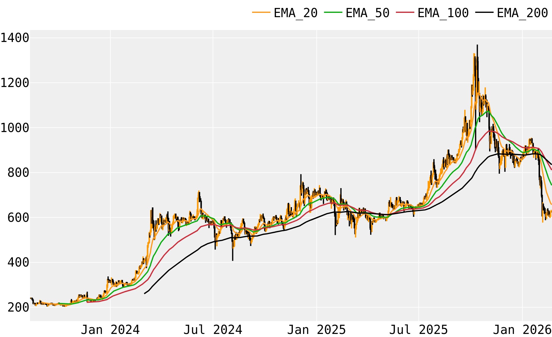 Бинанс Коин BNB Экспоненциальные скользящие средние