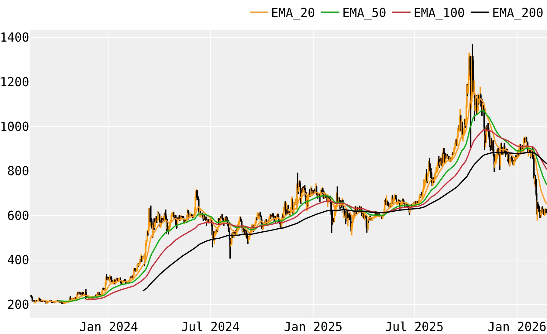 Бинанс Коин BNB Экспоненциальные скользящие средние