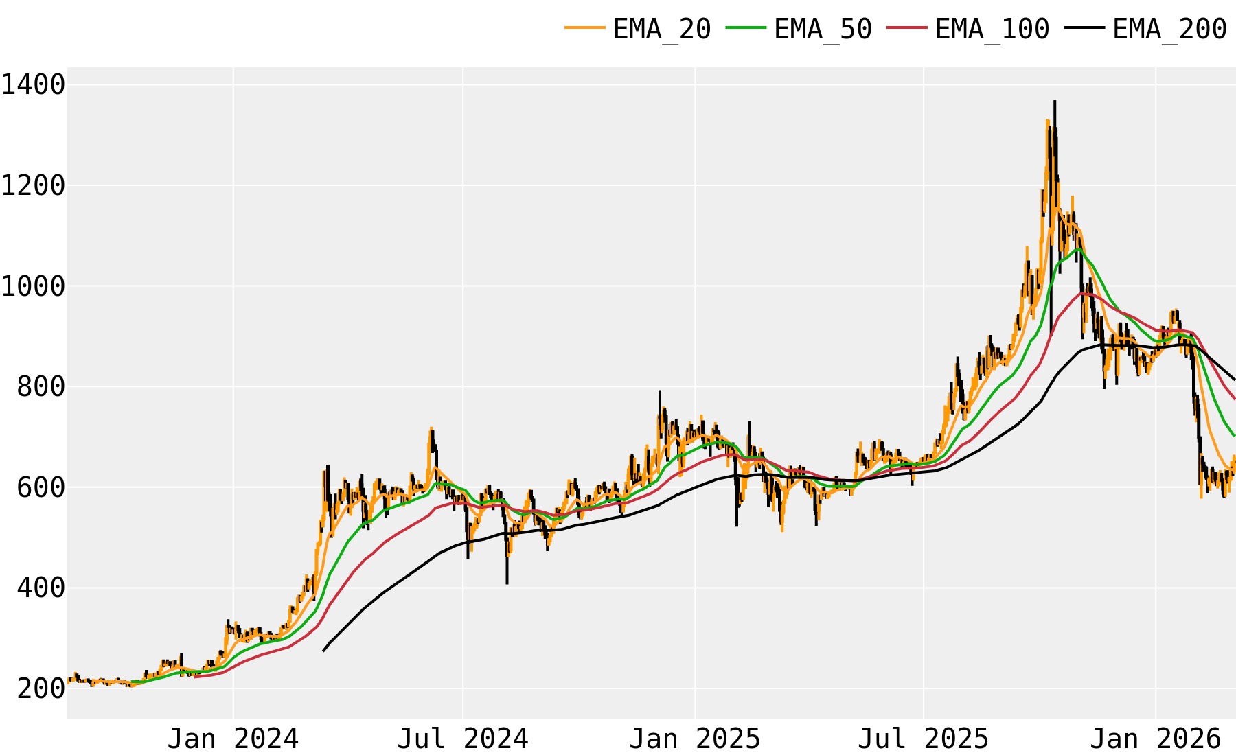 Binance Coin Üstel Hareketli Ortalamaları