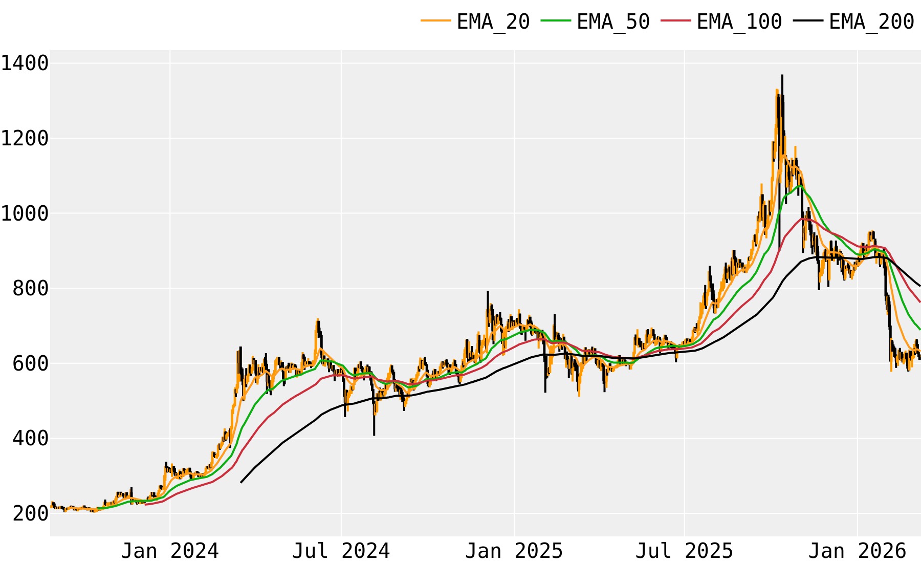 Бинанс Коин BNB Экспоненциальные скользящие средние