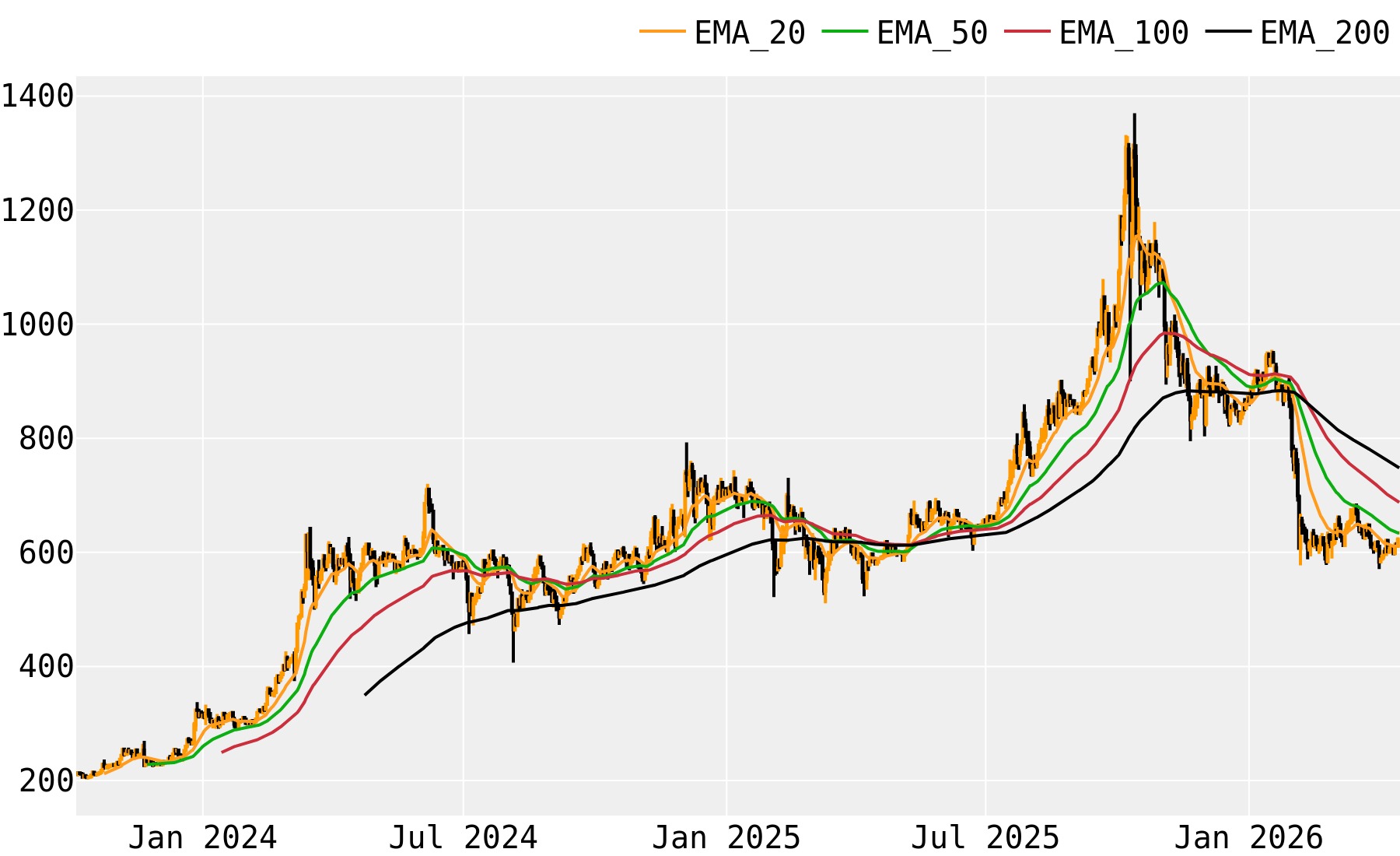 Medias móviles exponenciales de Binance Coin