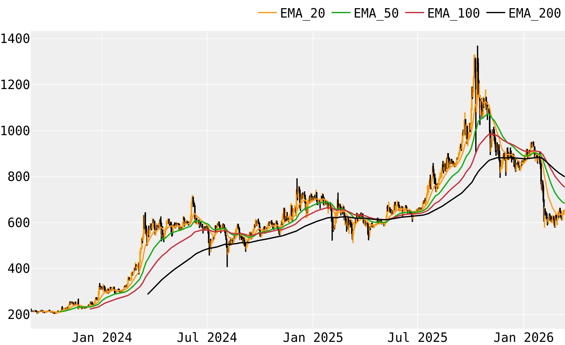 Бинанс Коин BNB Экспоненциальные скользящие средние