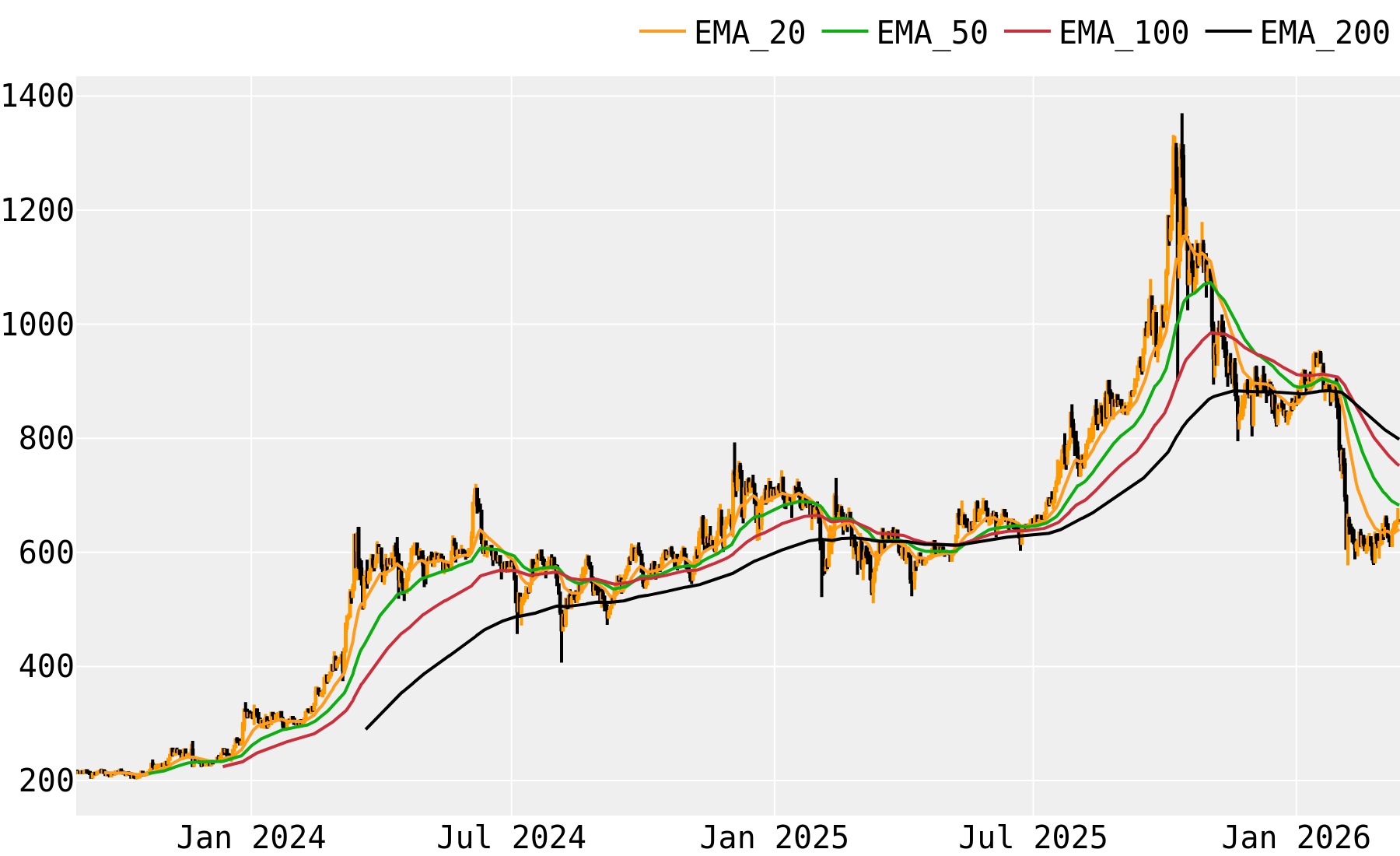 Бинанс Коин BNB Экспоненциальные скользящие средние