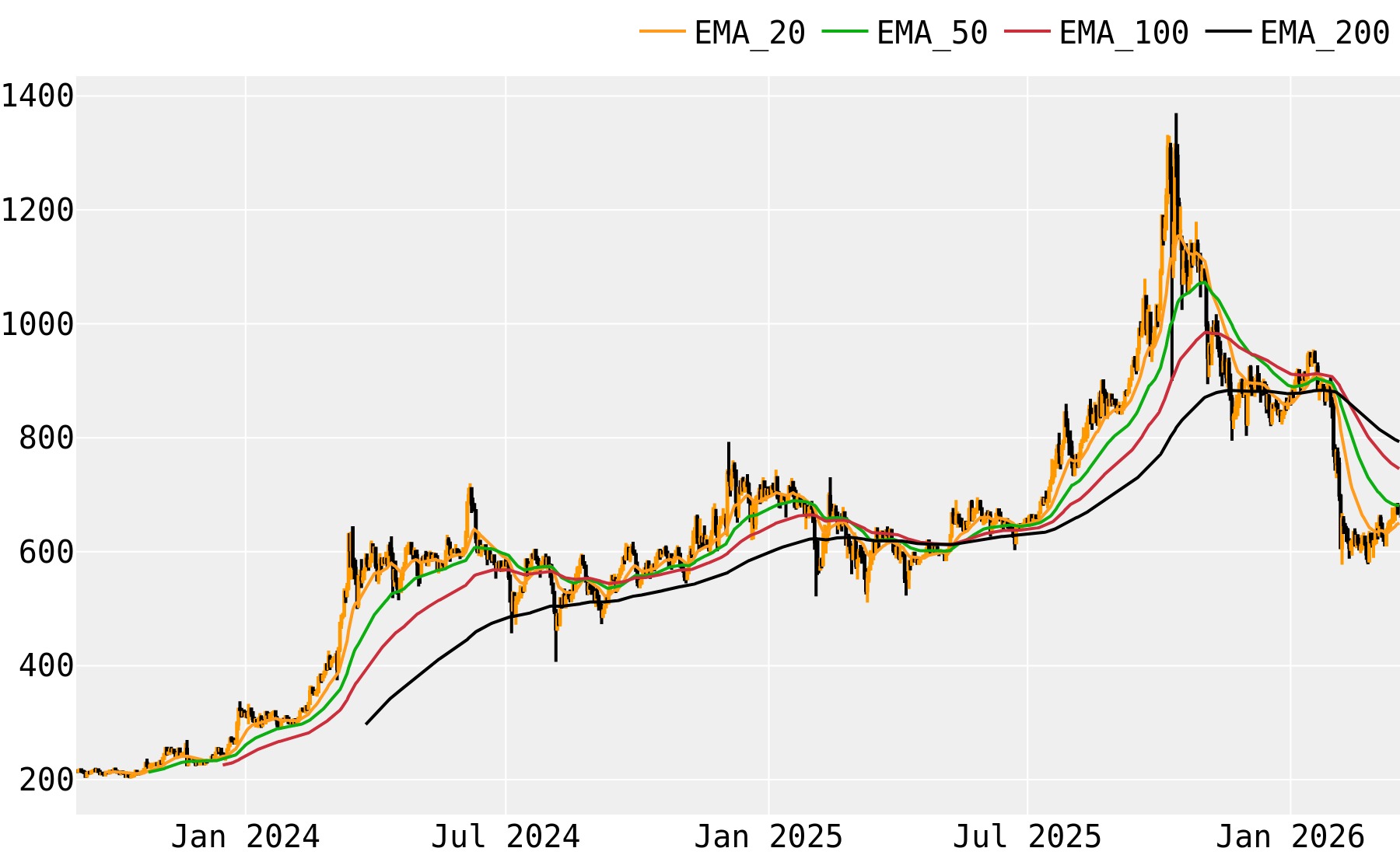 Бинанс Коин BNB Экспоненциальные скользящие средние