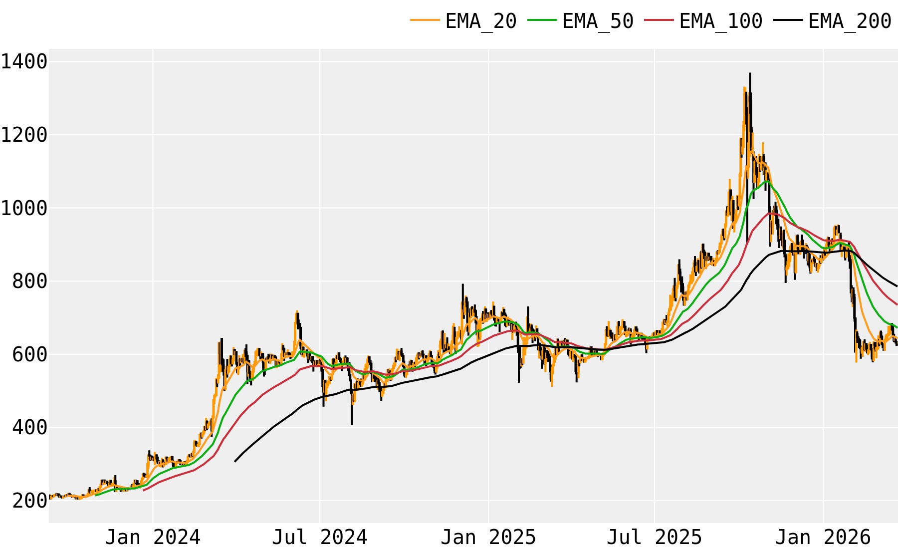 Binance Coin Üstel Hareketli Ortalamaları
