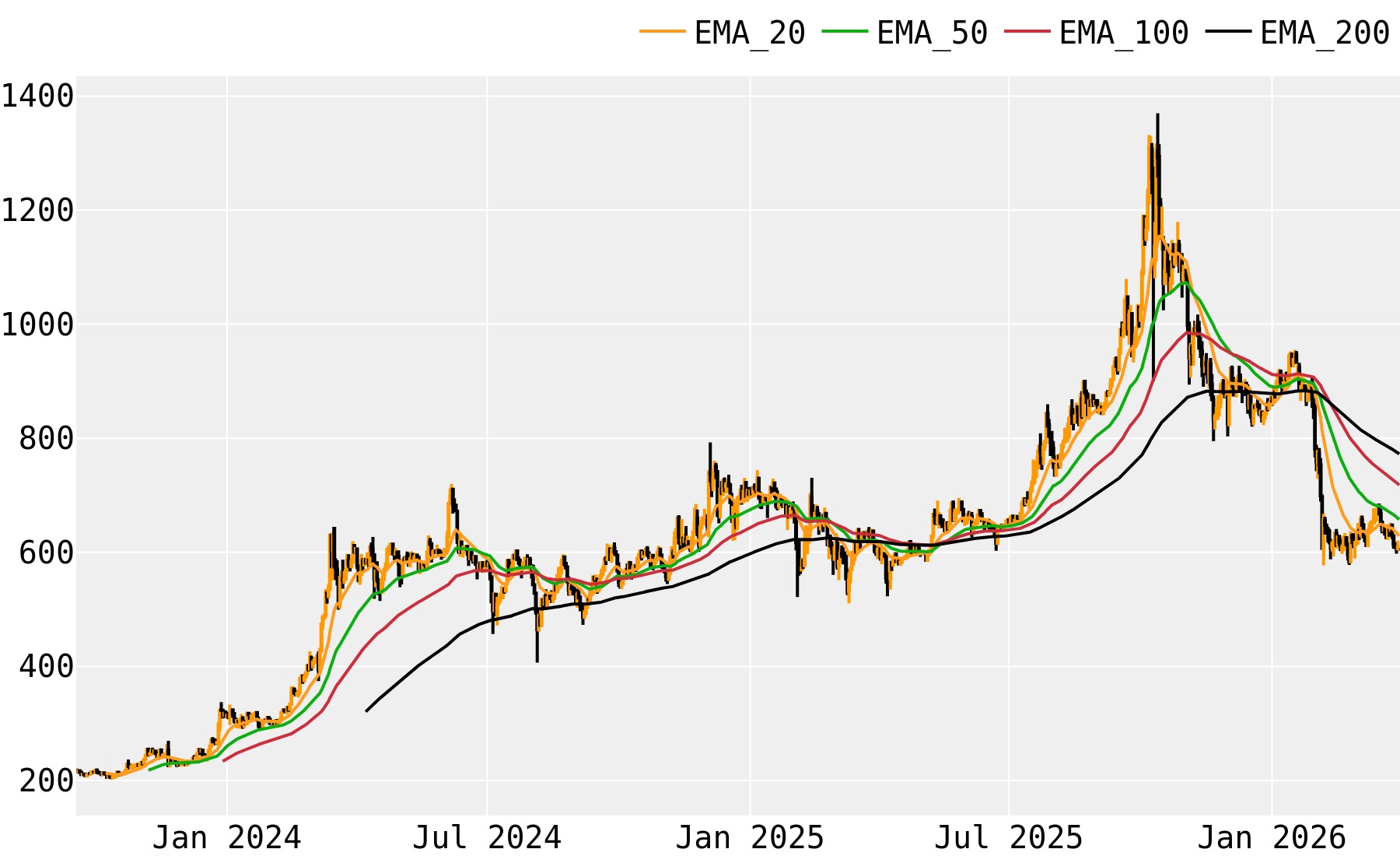 Бинанс Коин BNB Экспоненциальные скользящие средние