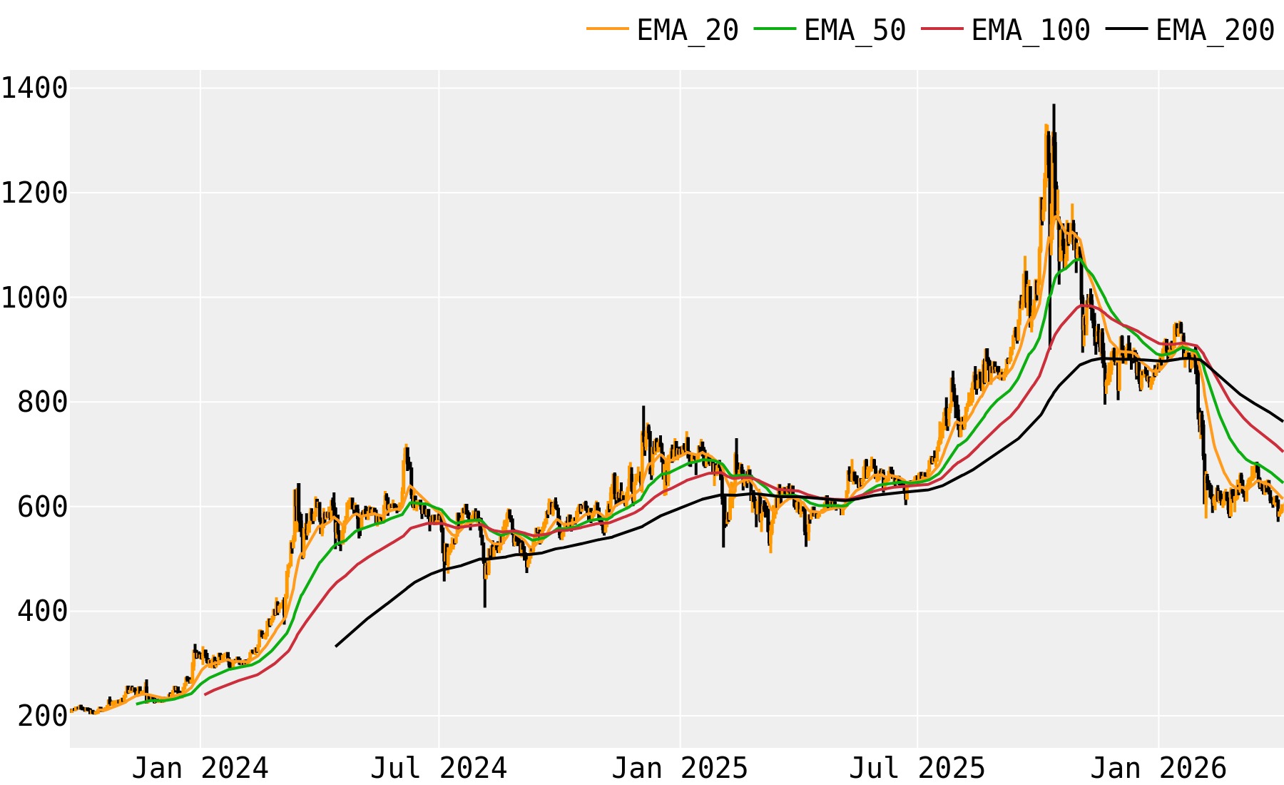 Бинанс Коин BNB Экспоненциальные скользящие средние