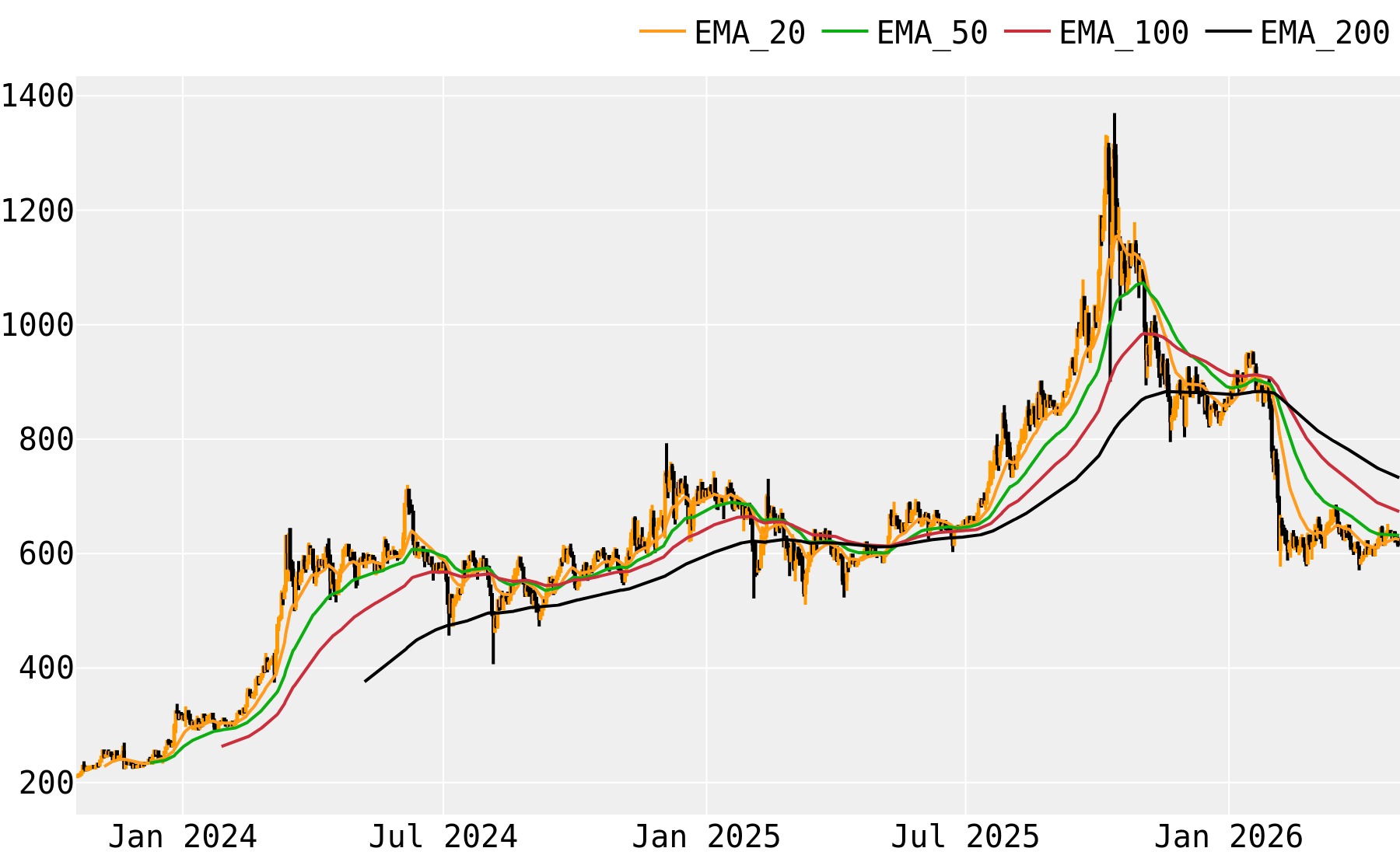 Бинанс Коин BNB Экспоненциальные скользящие средние
