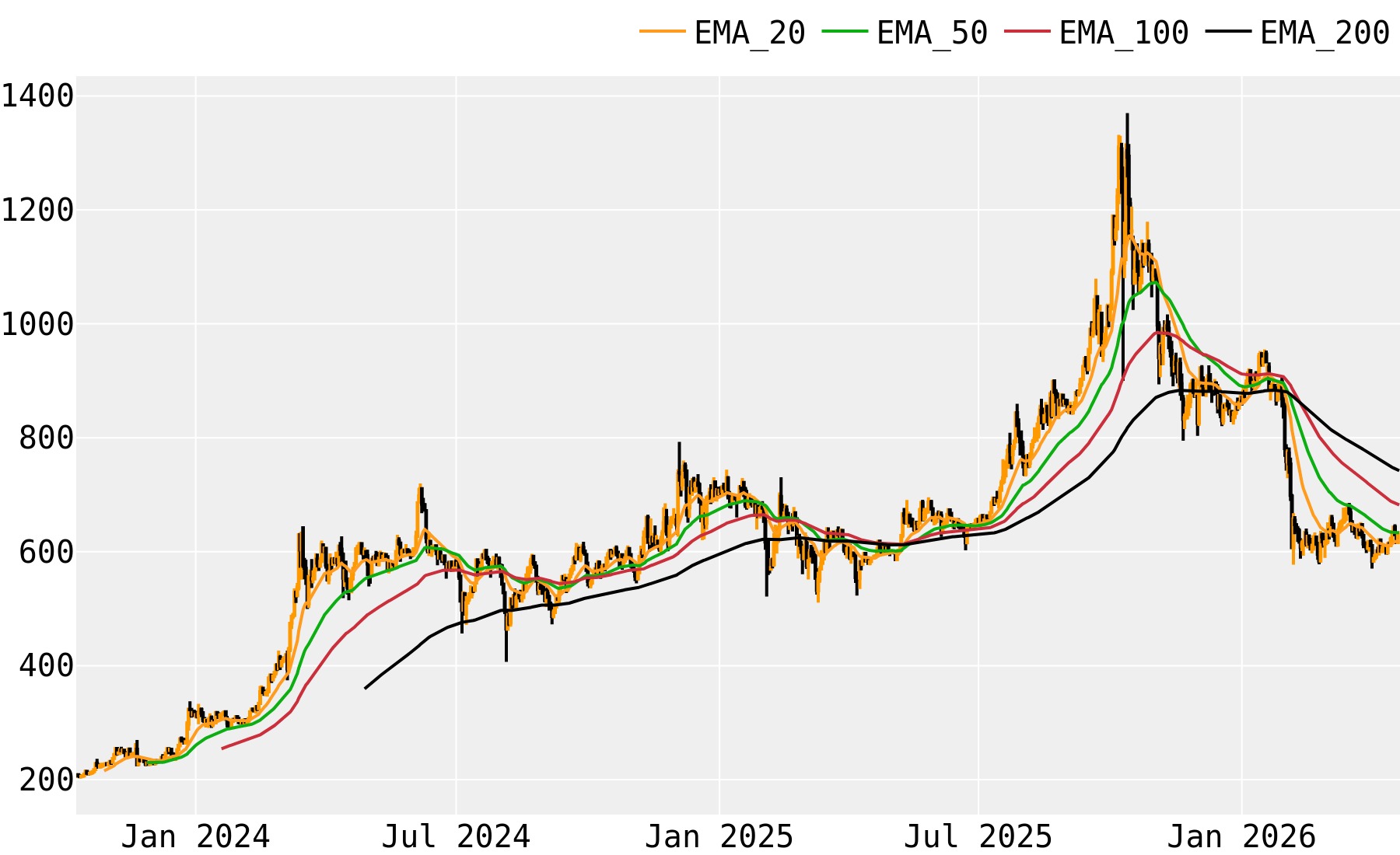 Бинанс Коин BNB Экспоненциальные скользящие средние