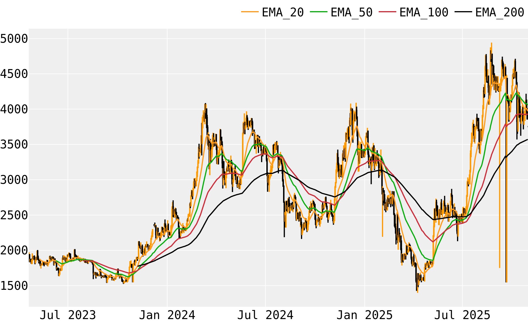 Binance ETH staking BETH Exponential moving averages