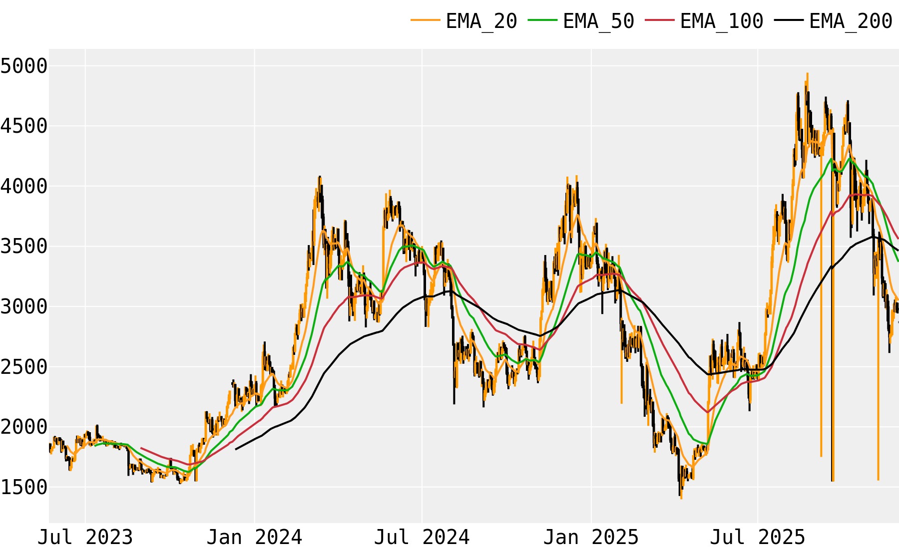 Binance ETH staking BETH Экспоненциальные скользящие средние