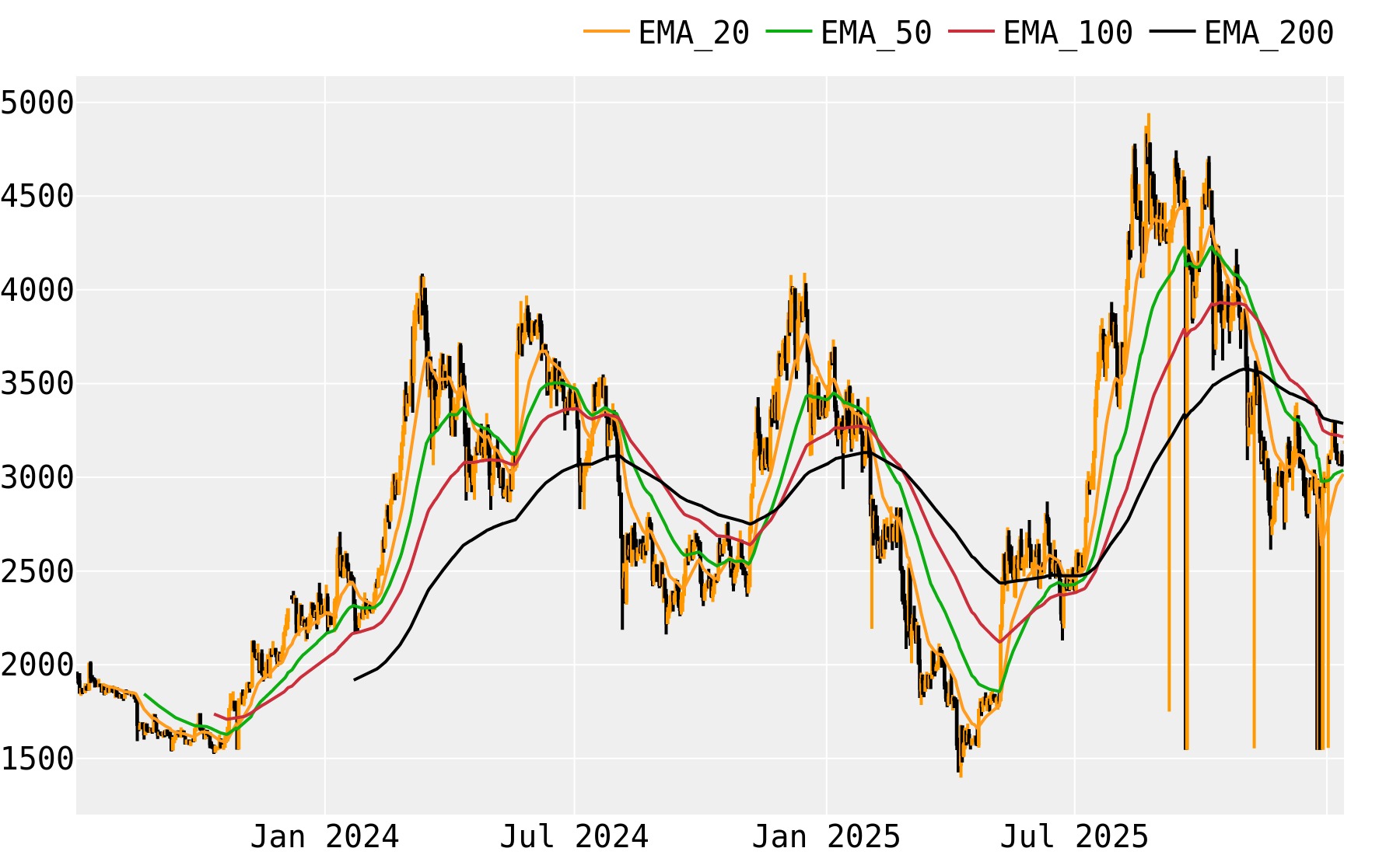 Binance ETH staking BETH Экспоненциальные скользящие средние