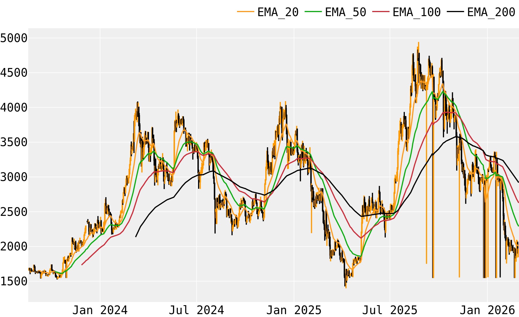 Binance ETH staking BETH Экспоненциальные скользящие средние