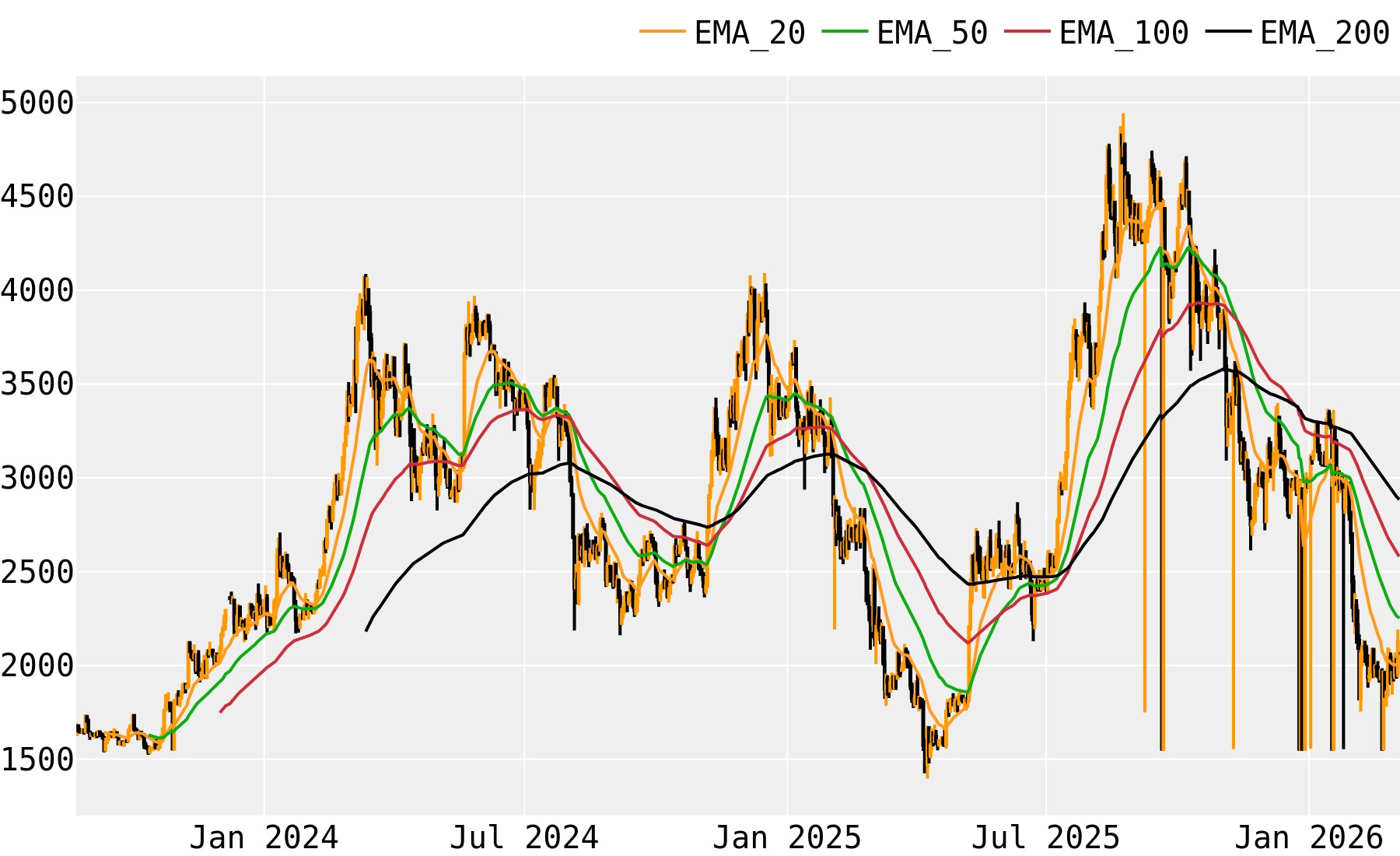 Binance ETH staking BETH Экспоненциальные скользящие средние