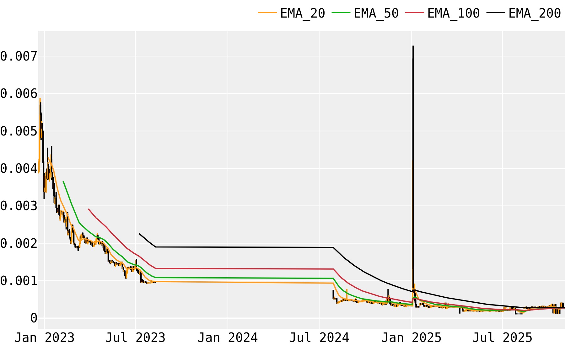 Binemon BIN Exponential moving averages