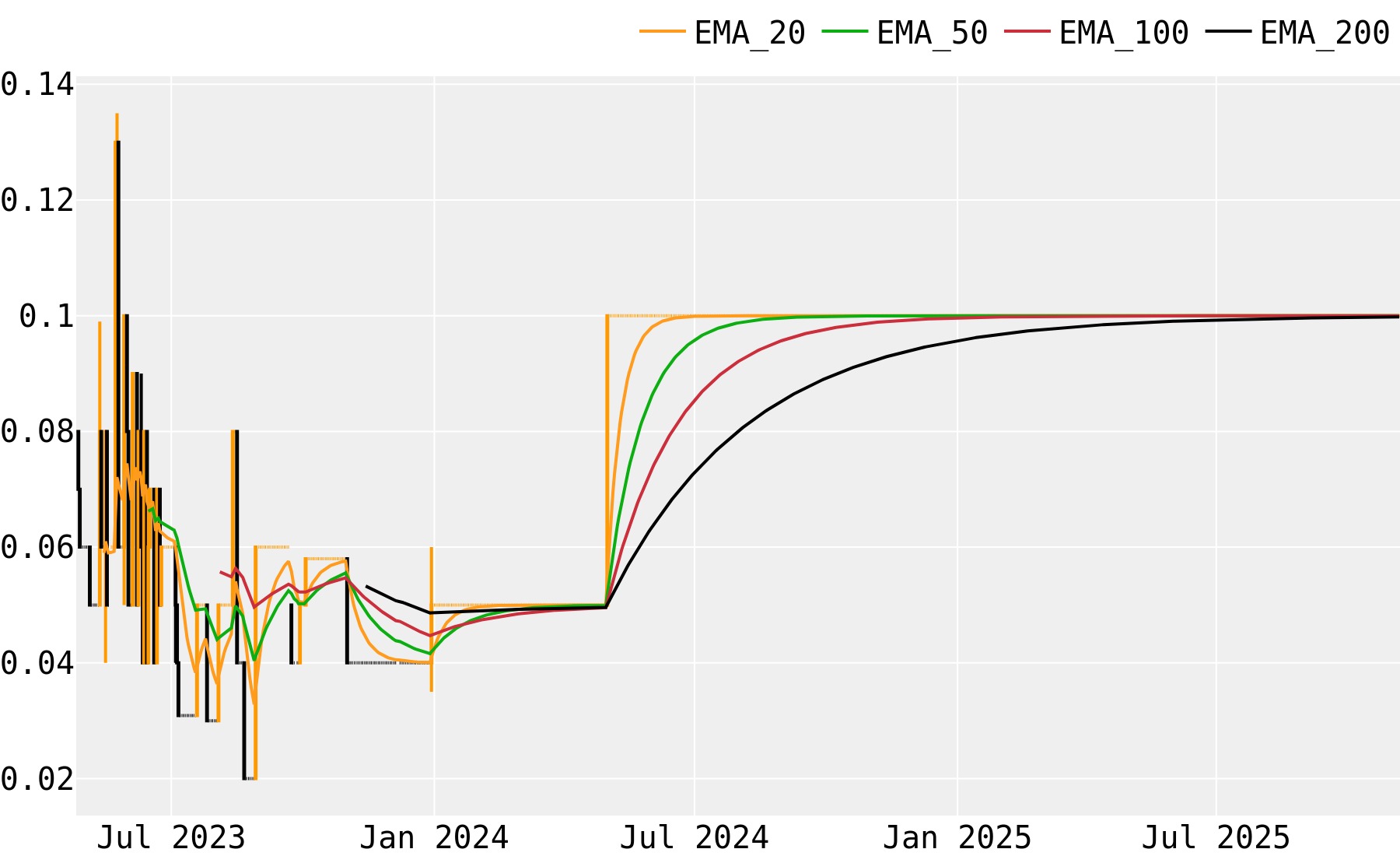 Bintex Futures BNTX Exponential moving averages
