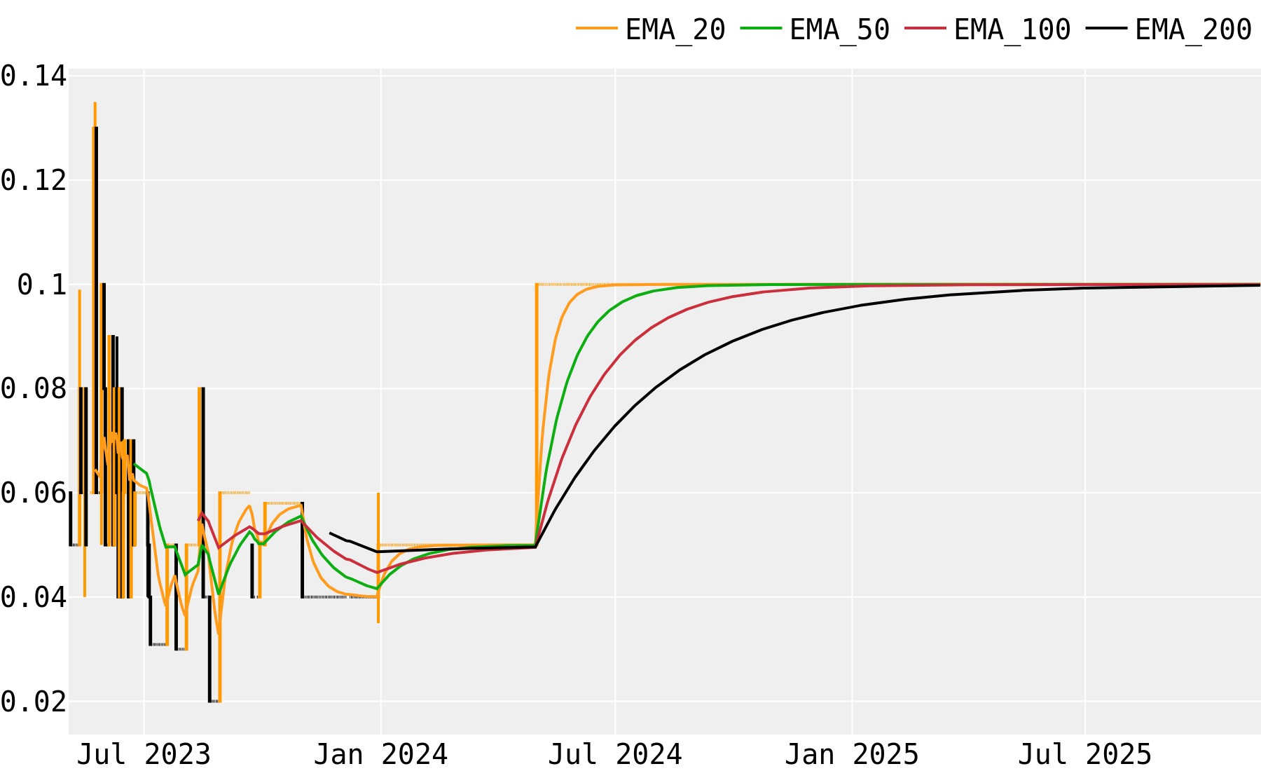 Bintex Futures BNTX Exponential moving averages