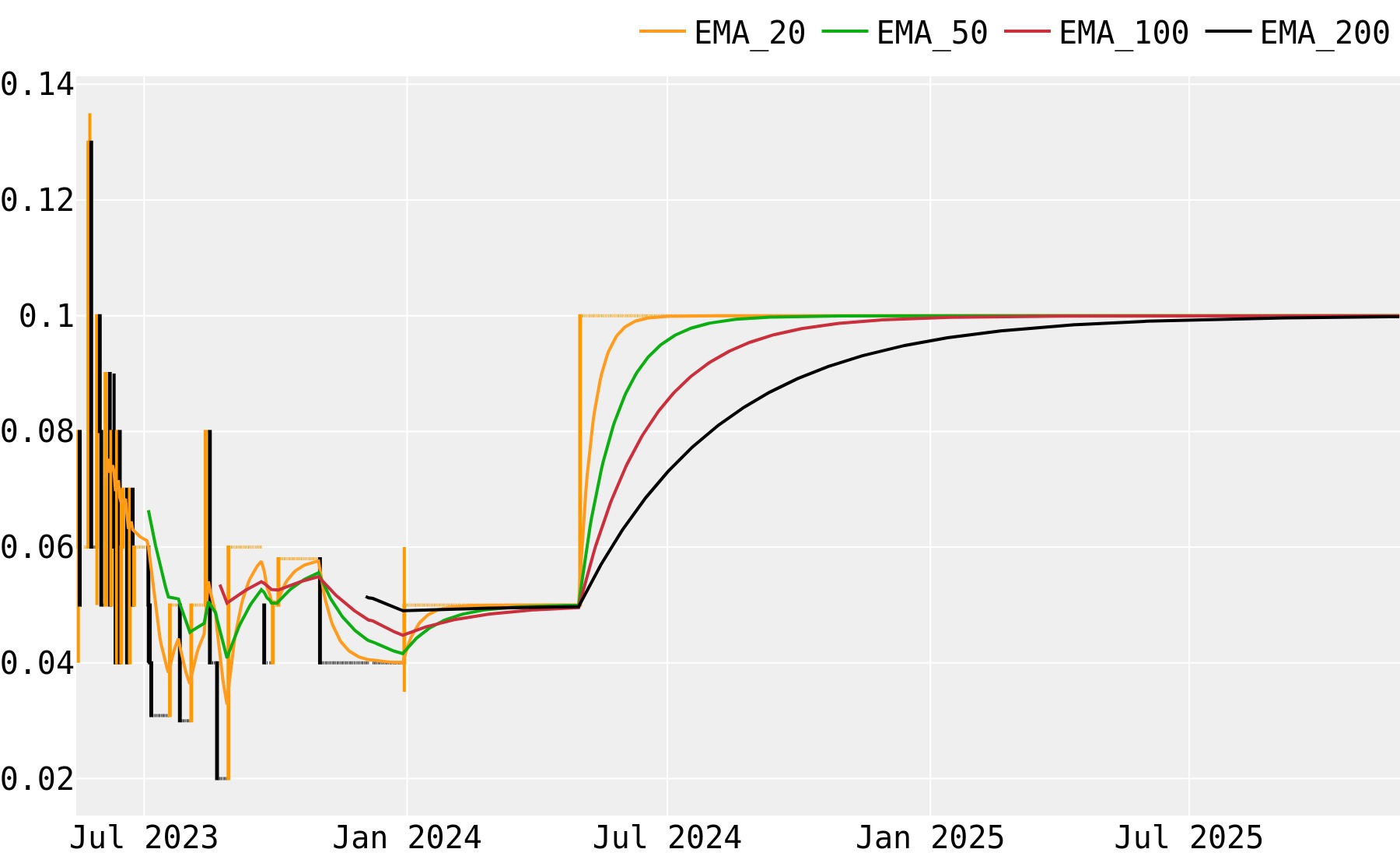 Bintex Futures BNTX Exponential moving averages