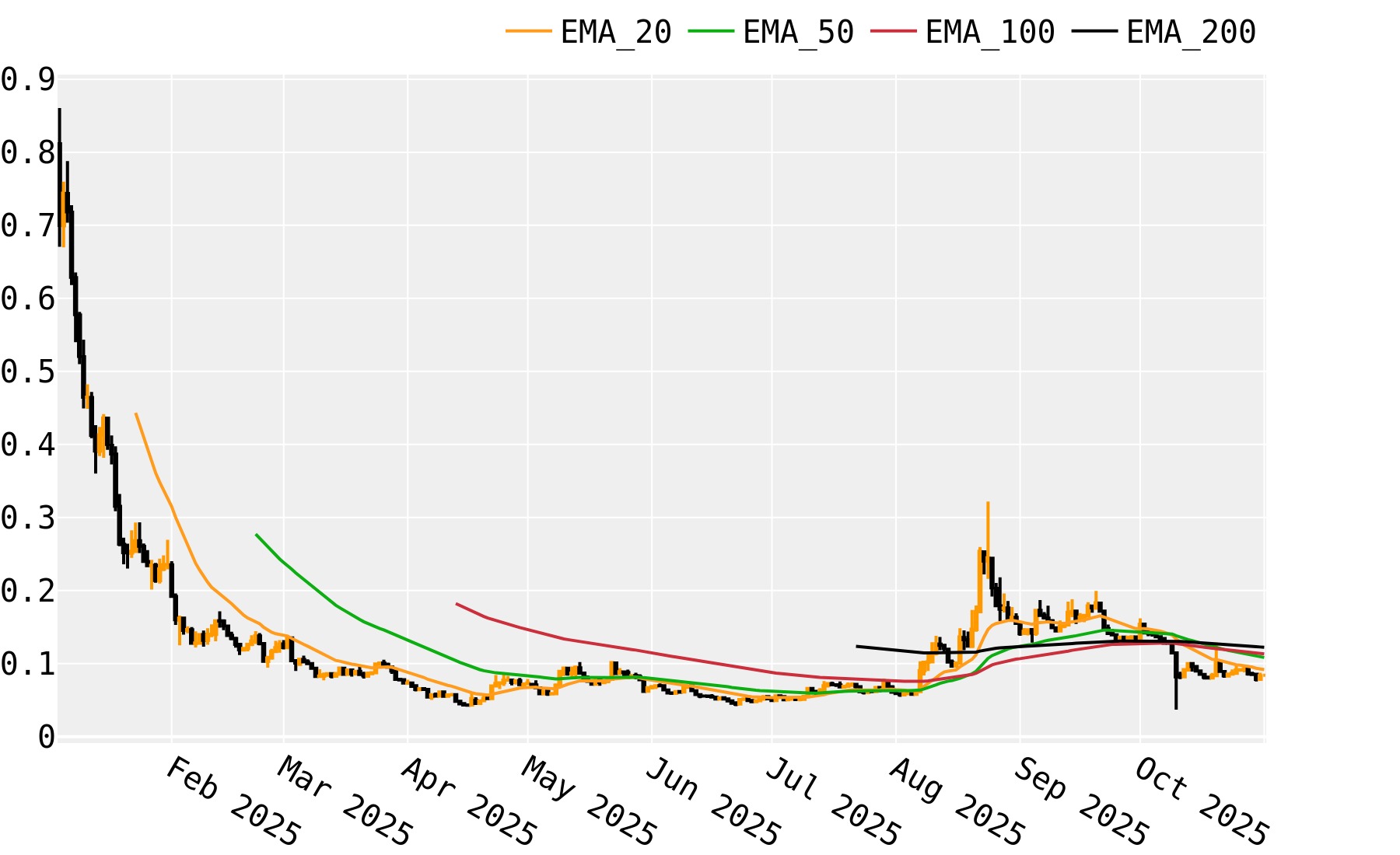 Bio Protocol Üstel Hareketli Ortalamaları