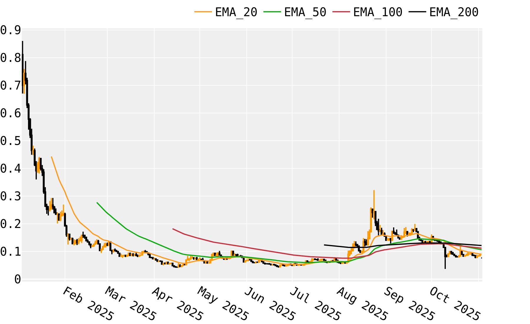Bio Protocol BIO Exponential moving averages