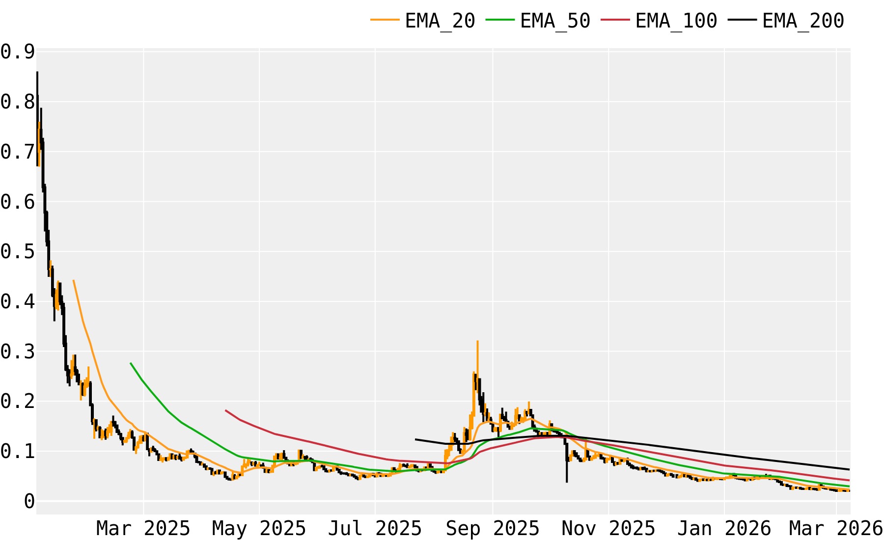 Bio Protocol BIO Экспоненциальные скользящие средние