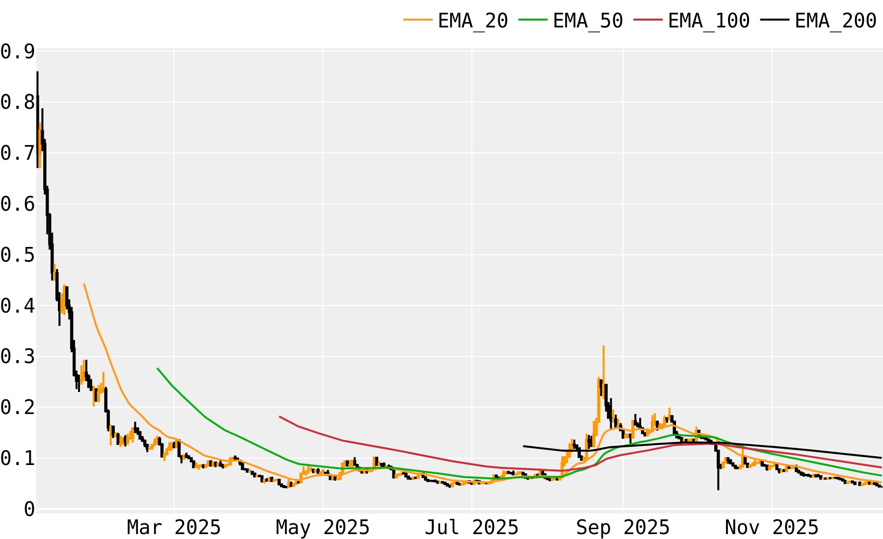 Bio Protocol BIO Экспоненциальные скользящие средние