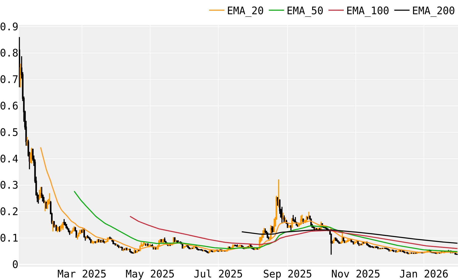 Bio Protocol Üstel Hareketli Ortalamaları