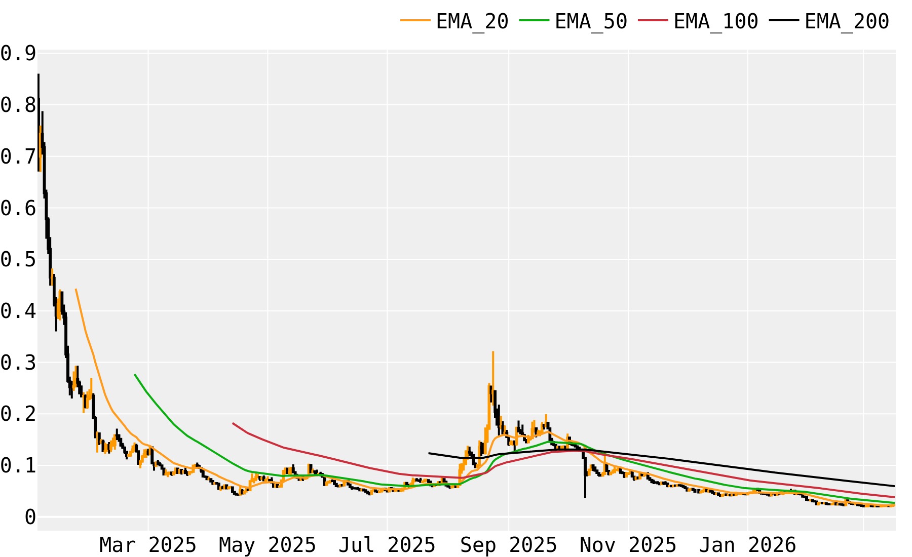 Bio Protocol BIO Экспоненциальные скользящие средние