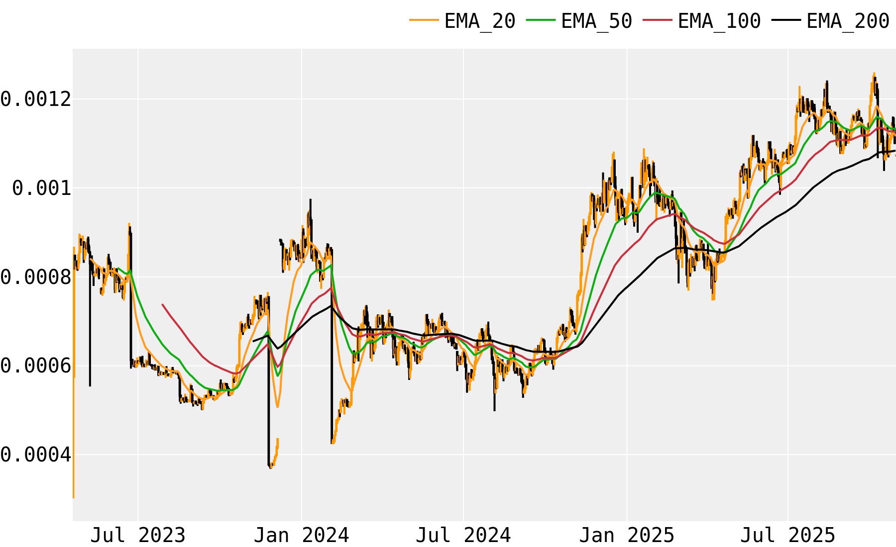 BioBar BIOB Exponential moving averages