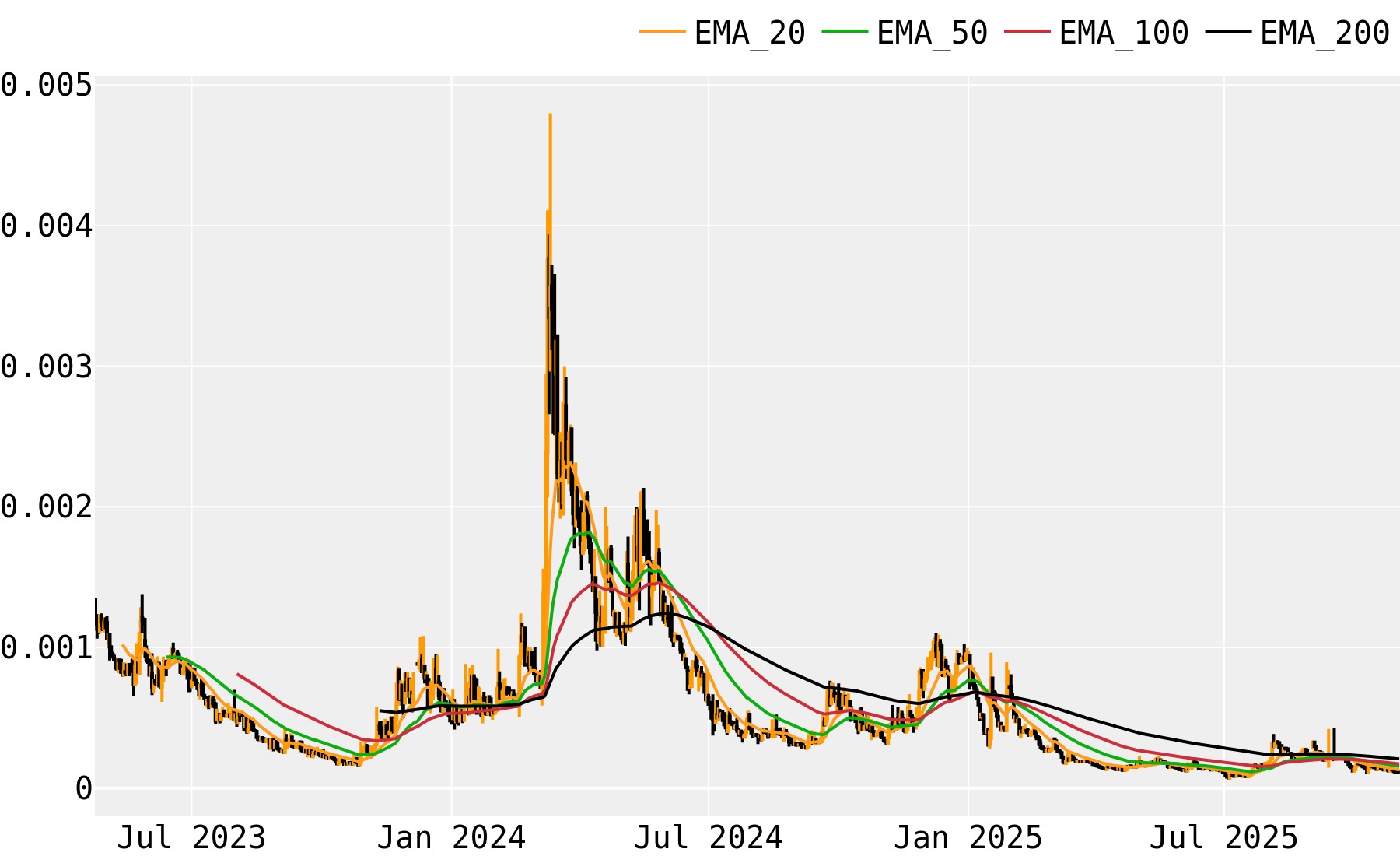 Biometric Financial Exponentiell gleitende Durchschnitte