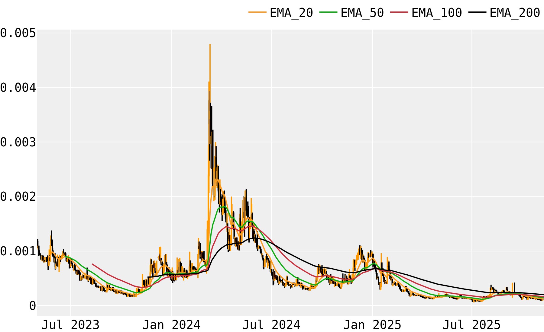 Biometric Financial BIOFI Exponential moving averages