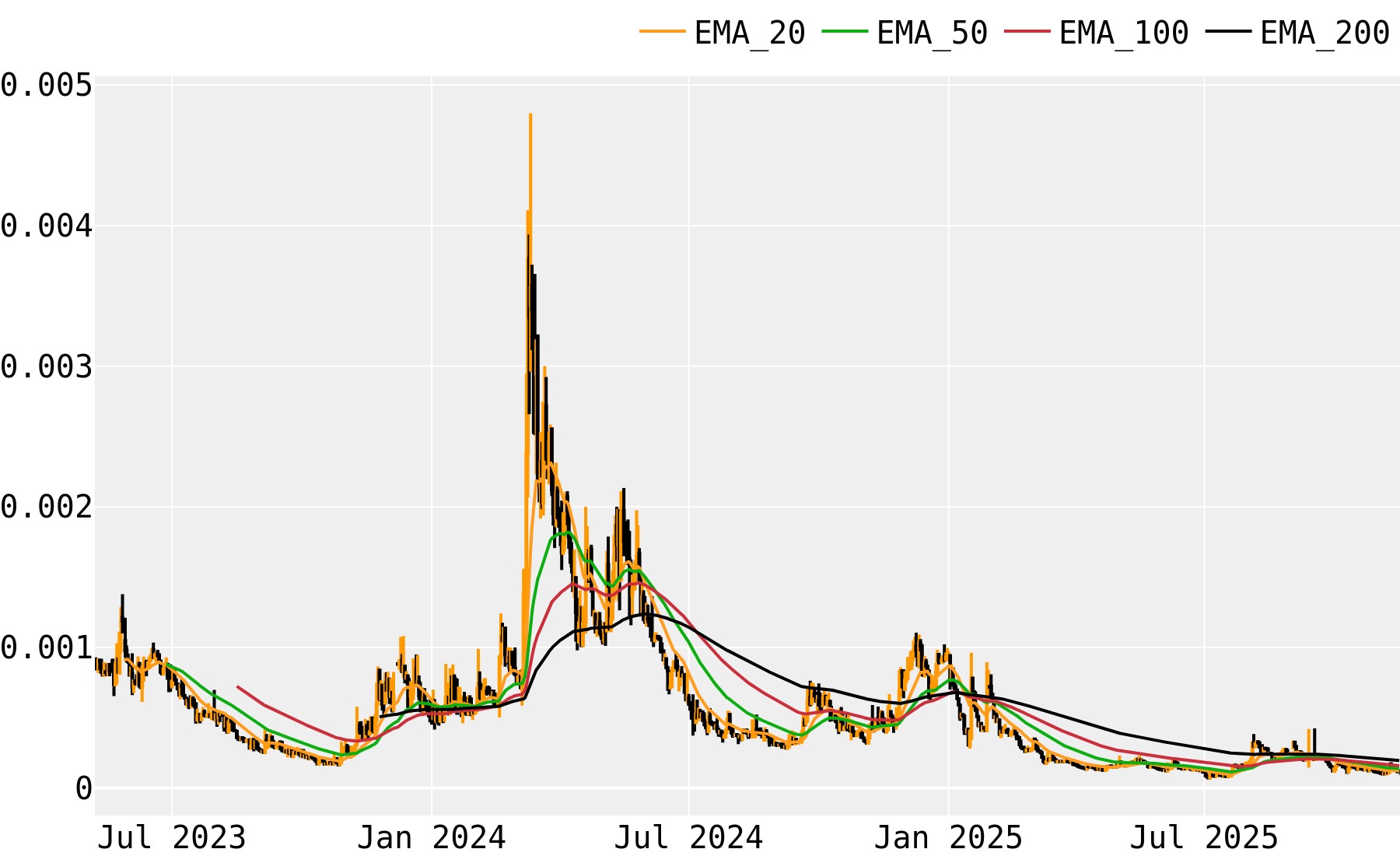 Biometric Financial BIOFI Exponential moving averages