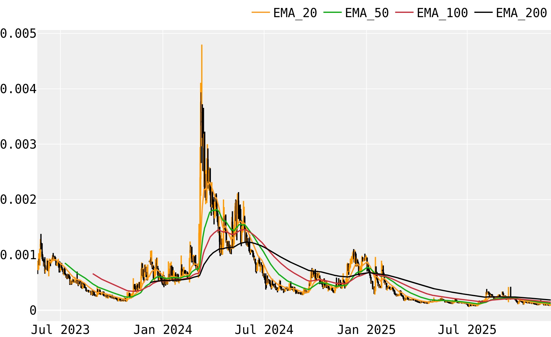Biometric Financial BIOFI Exponential moving averages