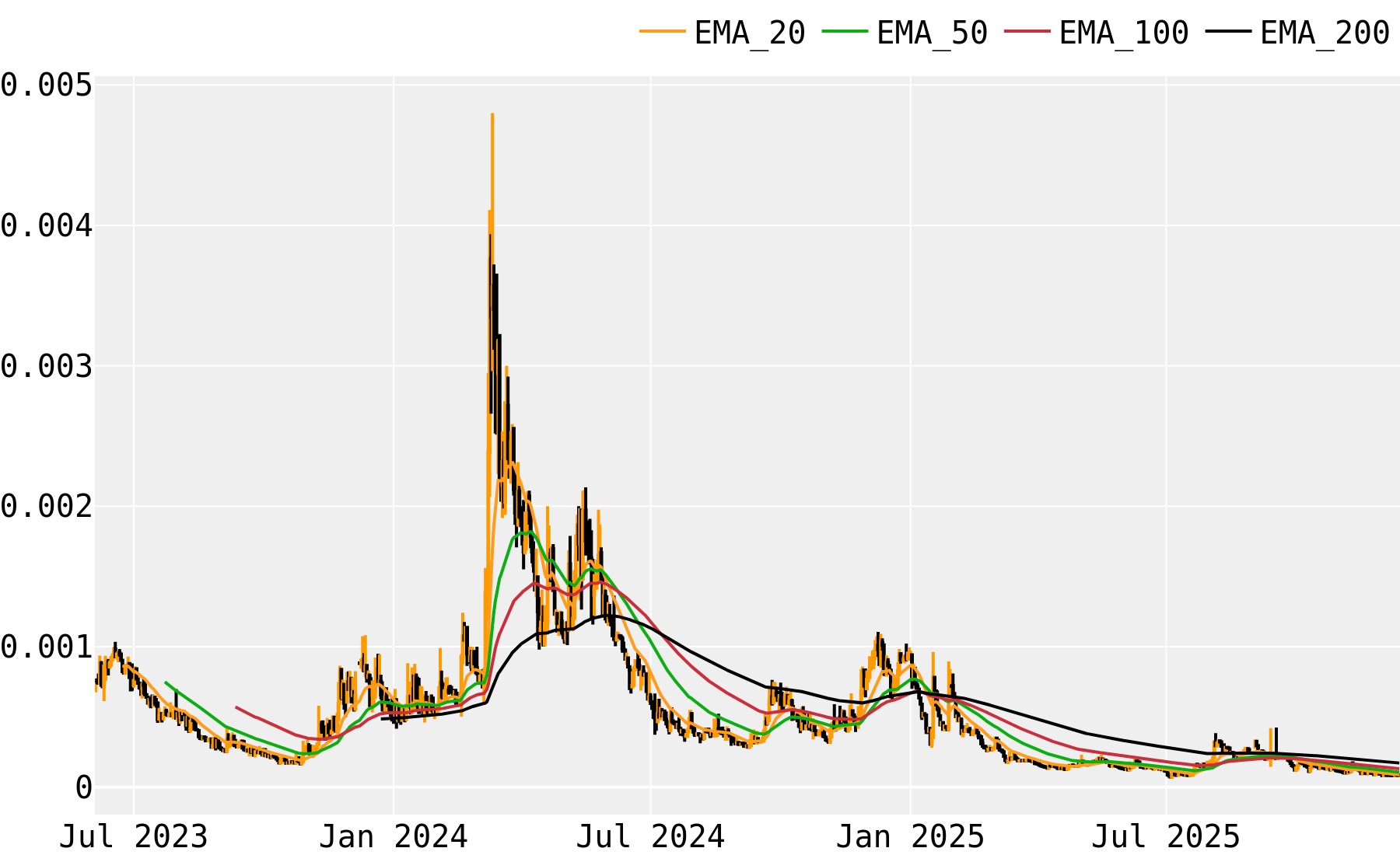 Biometric Financial BIOFI Exponential moving averages