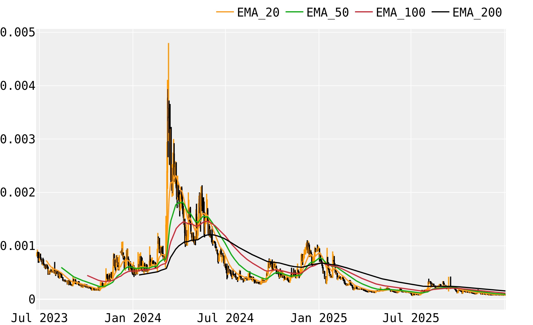 Medias móviles exponenciales de Biometric Financial