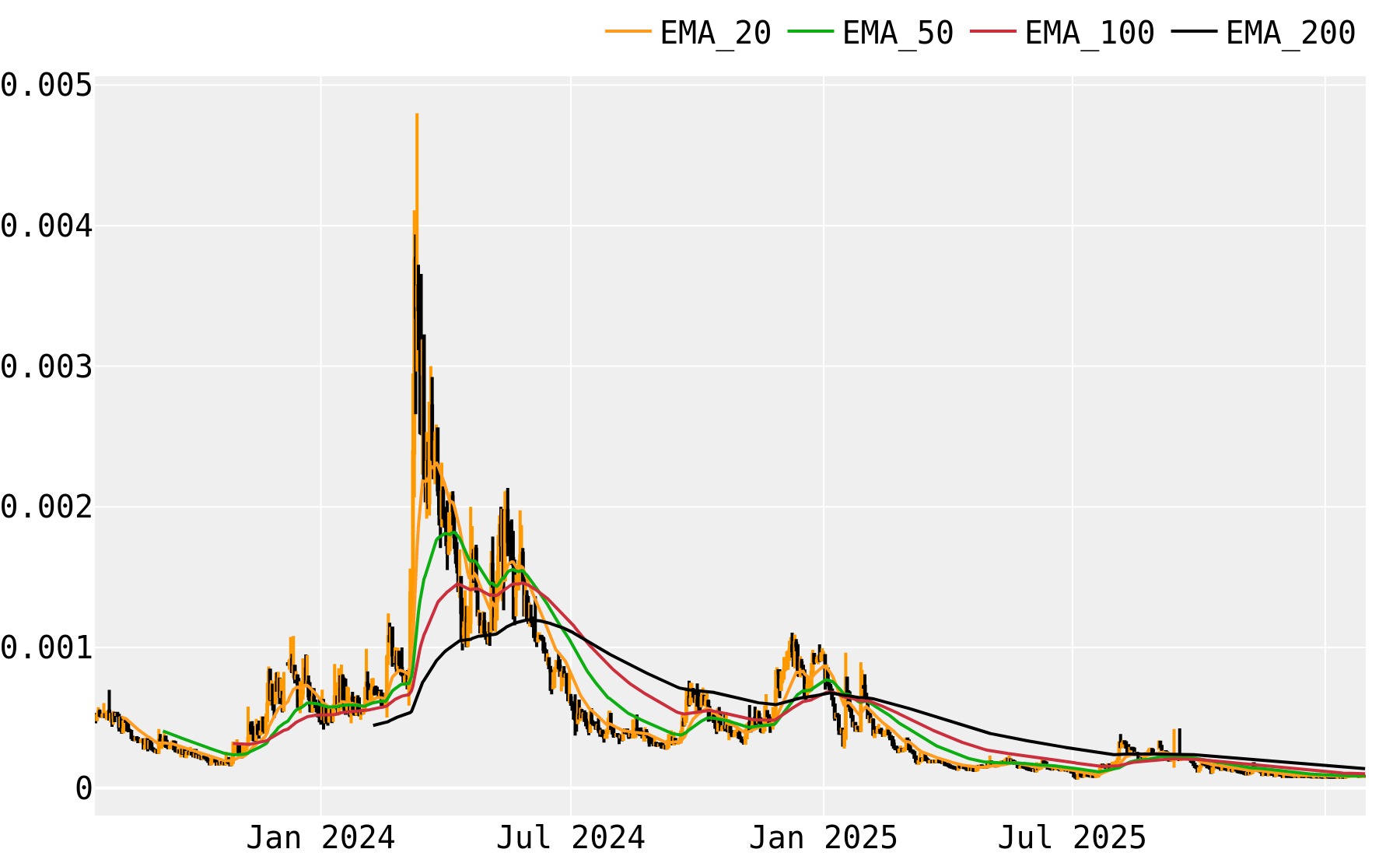 Biometric Financial BIOFI Экспоненциальные скользящие средние
