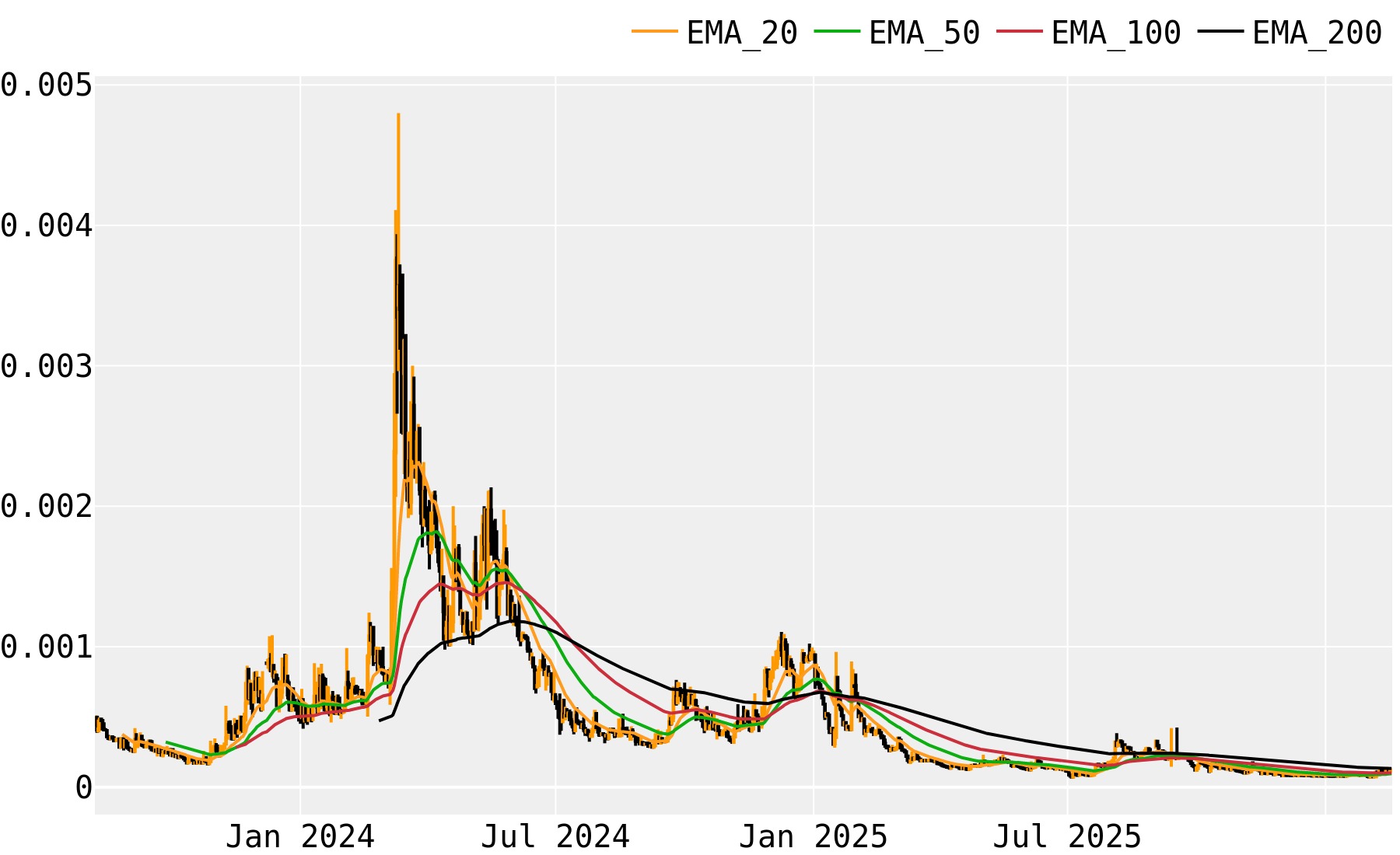 Medias móviles exponenciales de Biometric Financial