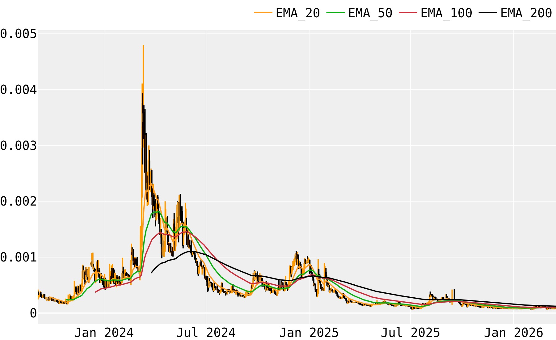 Biometric Financial BIOFI Экспоненциальные скользящие средние