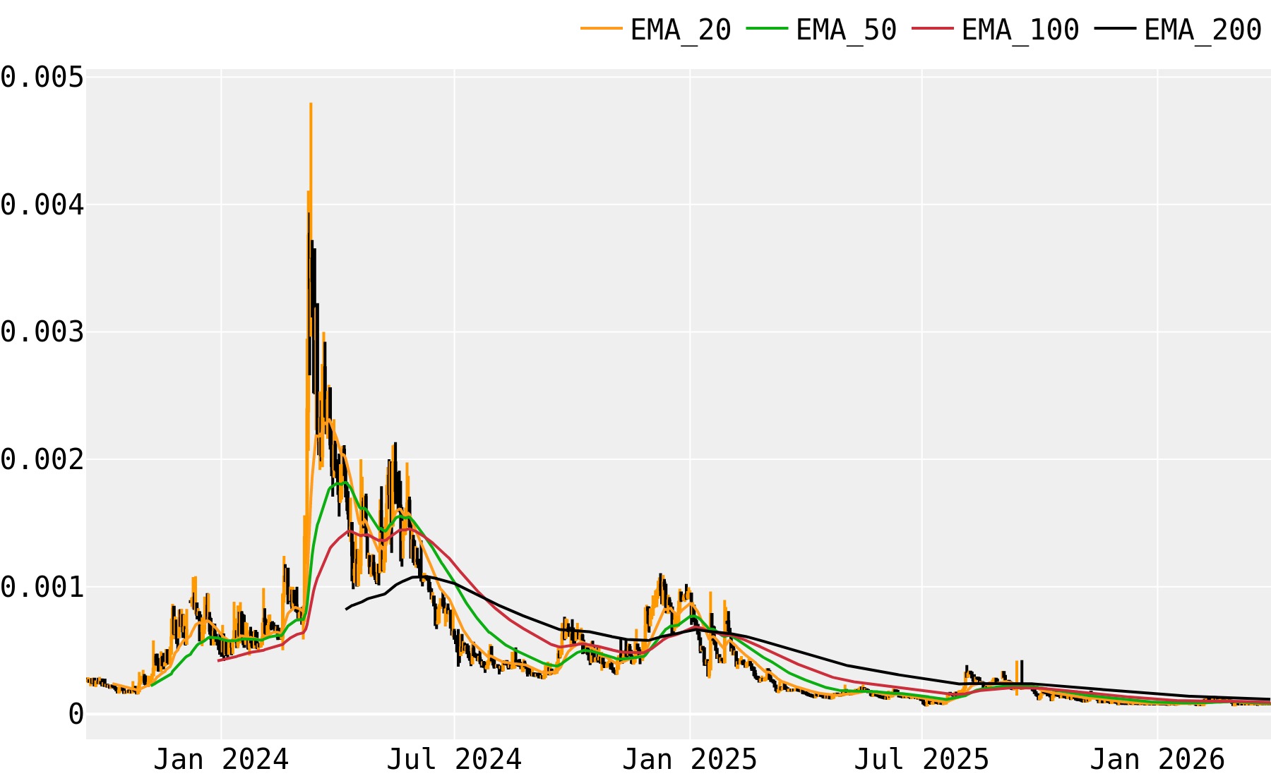 Medias móviles exponenciales de Biometric Financial