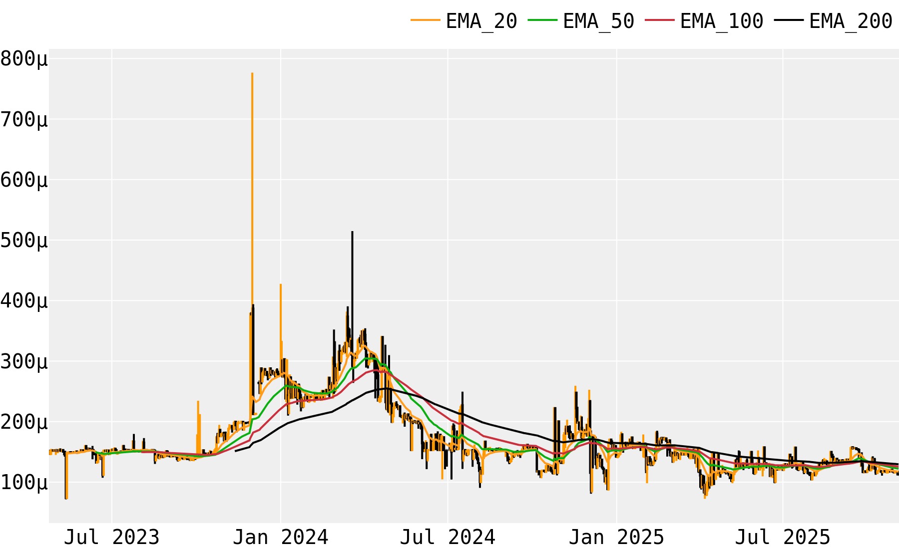 BiosCrypto BIOS Exponential moving averages