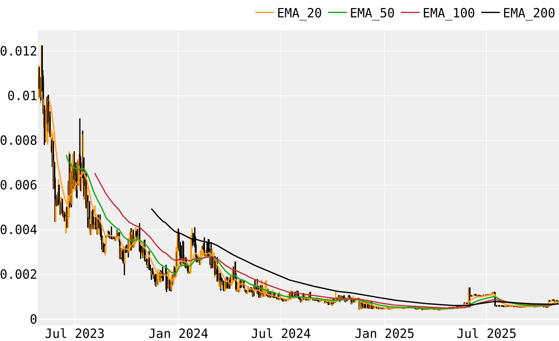 Birake BIR Exponential moving averages